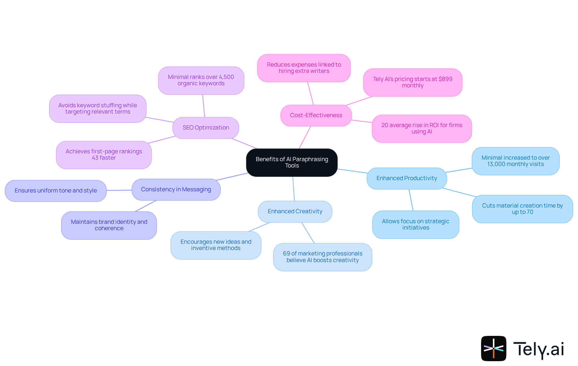 This mindmap shows how AI paraphrasing tools can help marketers. Each branch represents a different benefit, and the sub-branches provide details or statistics that explain why these benefits matter. Follow the branches to see how each aspect contributes to better marketing strategies.