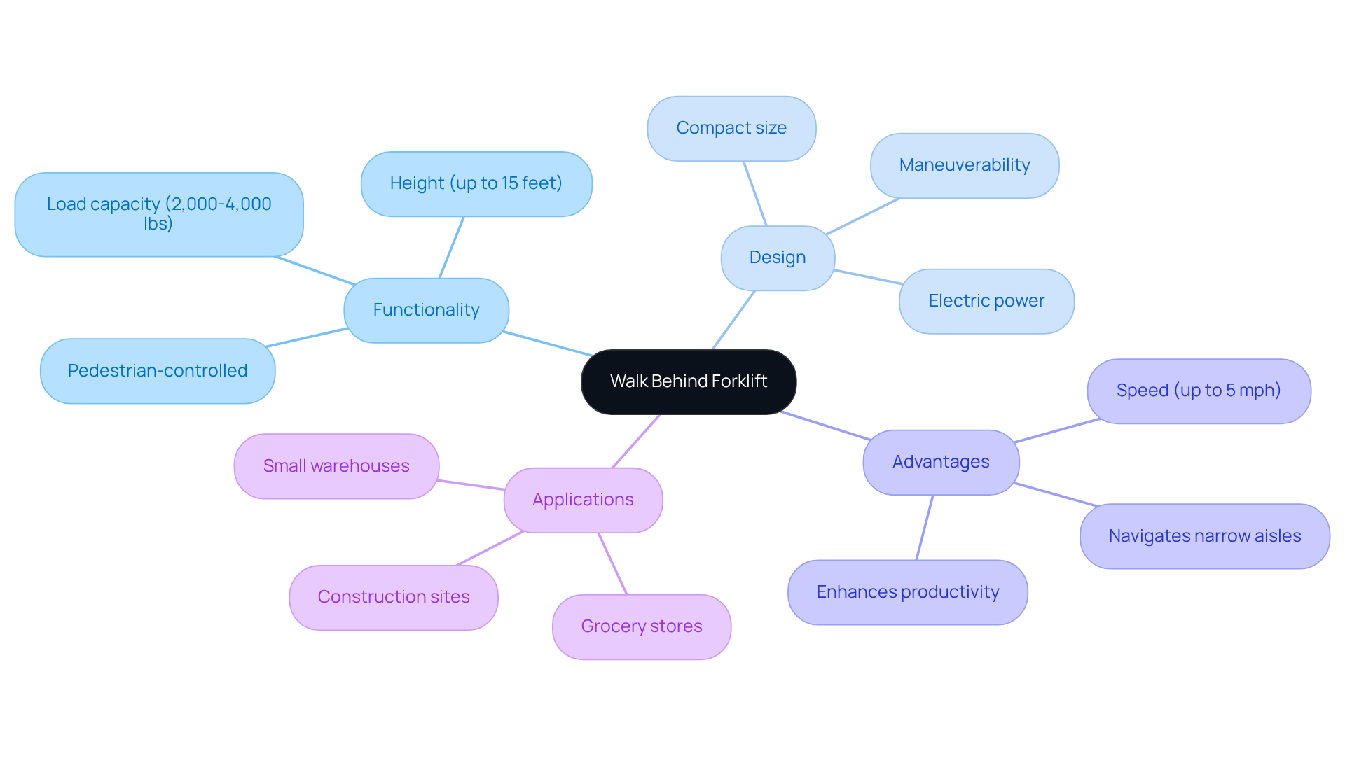 The central node represents the walk-behind forklift, with branches showing its key features and benefits. Each branch highlights important aspects, making it easy to see how they relate to the overall functionality and design.