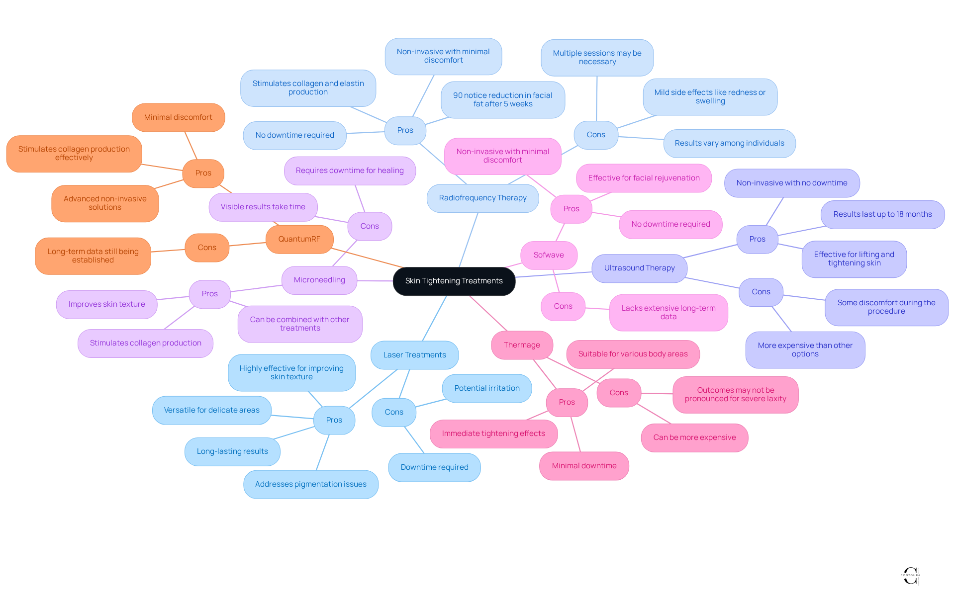 The central node represents the overall topic of skin tightening treatments. Each branch represents a specific treatment method, with pros and cons listed underneath. This layout helps you quickly see the benefits and drawbacks of each option, making it easier to compare them at a glance. The central node represents the overall topic of skin tightening treatments. Each branch represents a specific treatment method, with pros and cons listed underneath. This layout helps you quickly see the benefits and drawbacks of each option, making it easier to compare them at a glance.