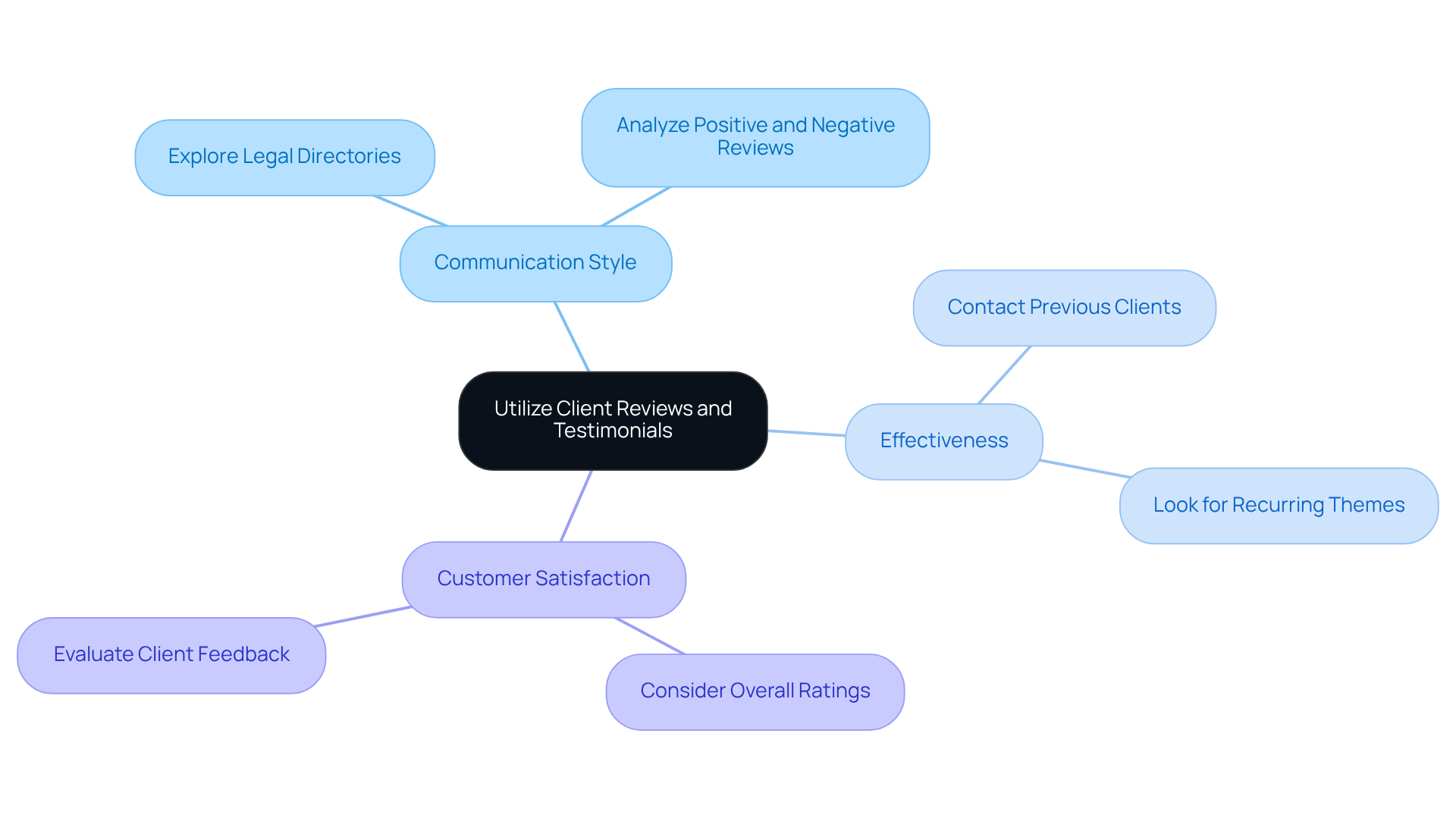 This mindmap helps you visualize how to use client reviews to choose the right attorney. Start at the center with the main idea, then follow the branches to see important themes and actions you can take to gather insights.