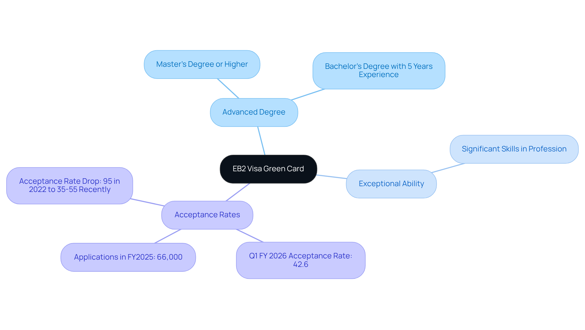 This mindmap starts with the EB2 Visa Green Card at the center. From there, you can explore the two main categories that determine eligibility. Each category has specific requirements, and you can also see important statistics about acceptance rates. The colors help differentiate between categories, making it easier to understand the information at a glance.