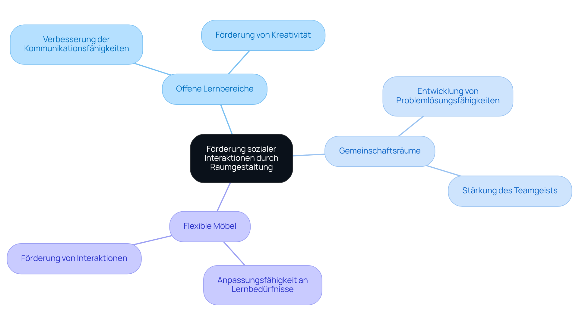 Im Zentrum steht die Raumgestaltung, die soziale Interaktionen fördert. Die Äste zeigen die verschiedenen Aspekte und deren Vorteile, die miteinander verbunden sind.
