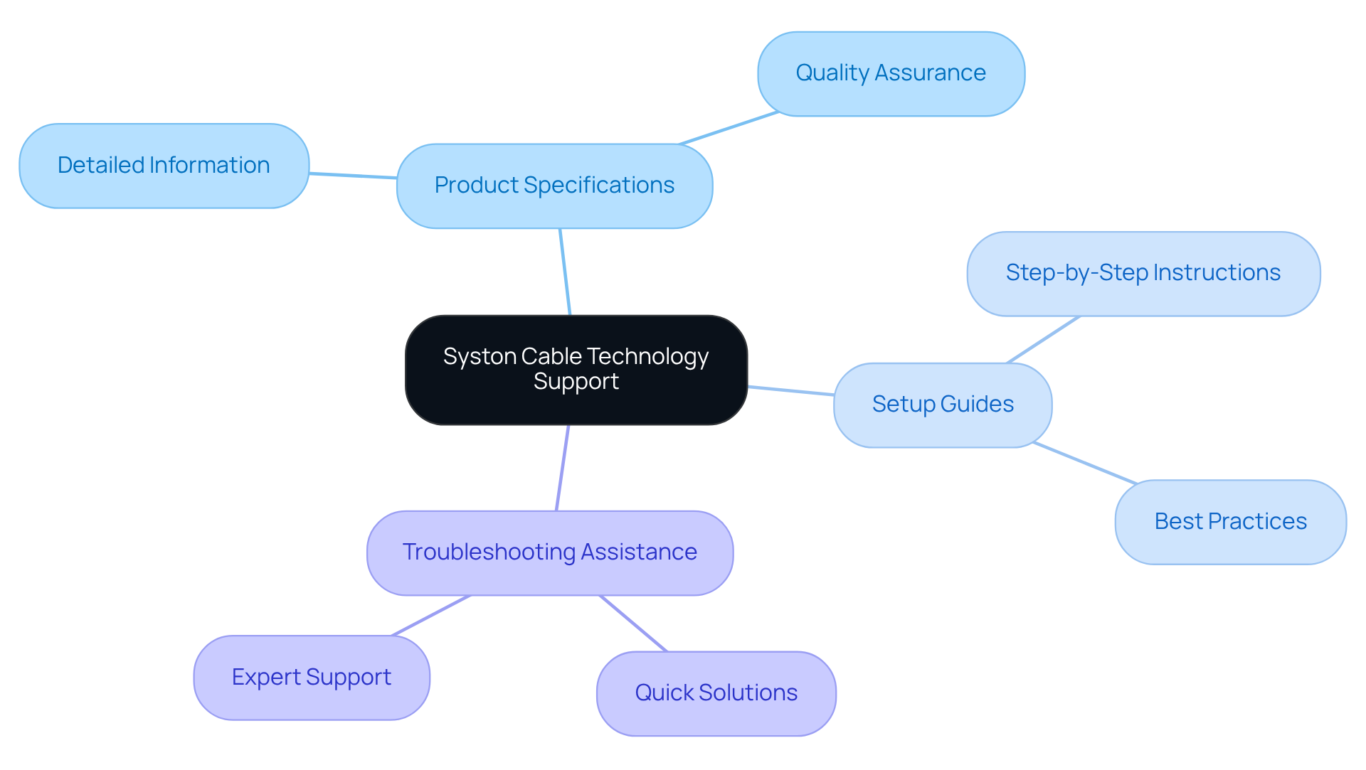 The central node represents the company's commitment to support, with branches showing the key resources and how they contribute to customer satisfaction and successful installations. The central node represents the company's commitment to support, with branches showing the key resources and how they contribute to customer satisfaction and successful installations.