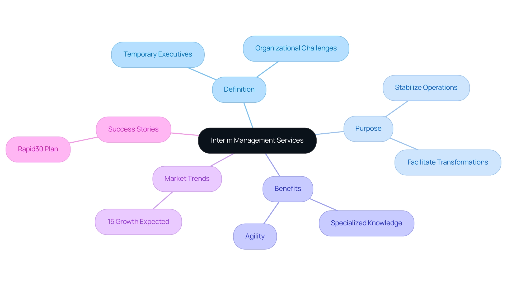 The central node represents interim management services, with branches showing their definition, purpose, benefits, market trends, and success stories.