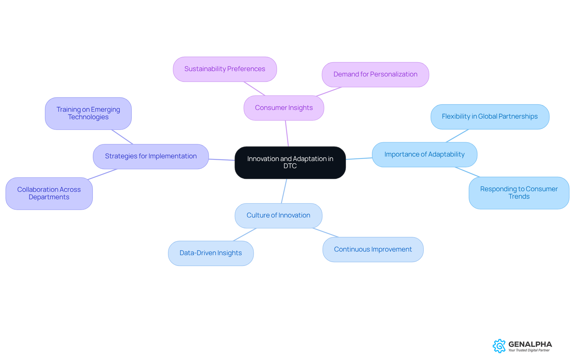 The central idea is innovation and adaptation. Each branch represents a key aspect of staying competitive in the ecommerce space. Follow the branches to see how various strategies and consumer insights contribute to the overall goal.