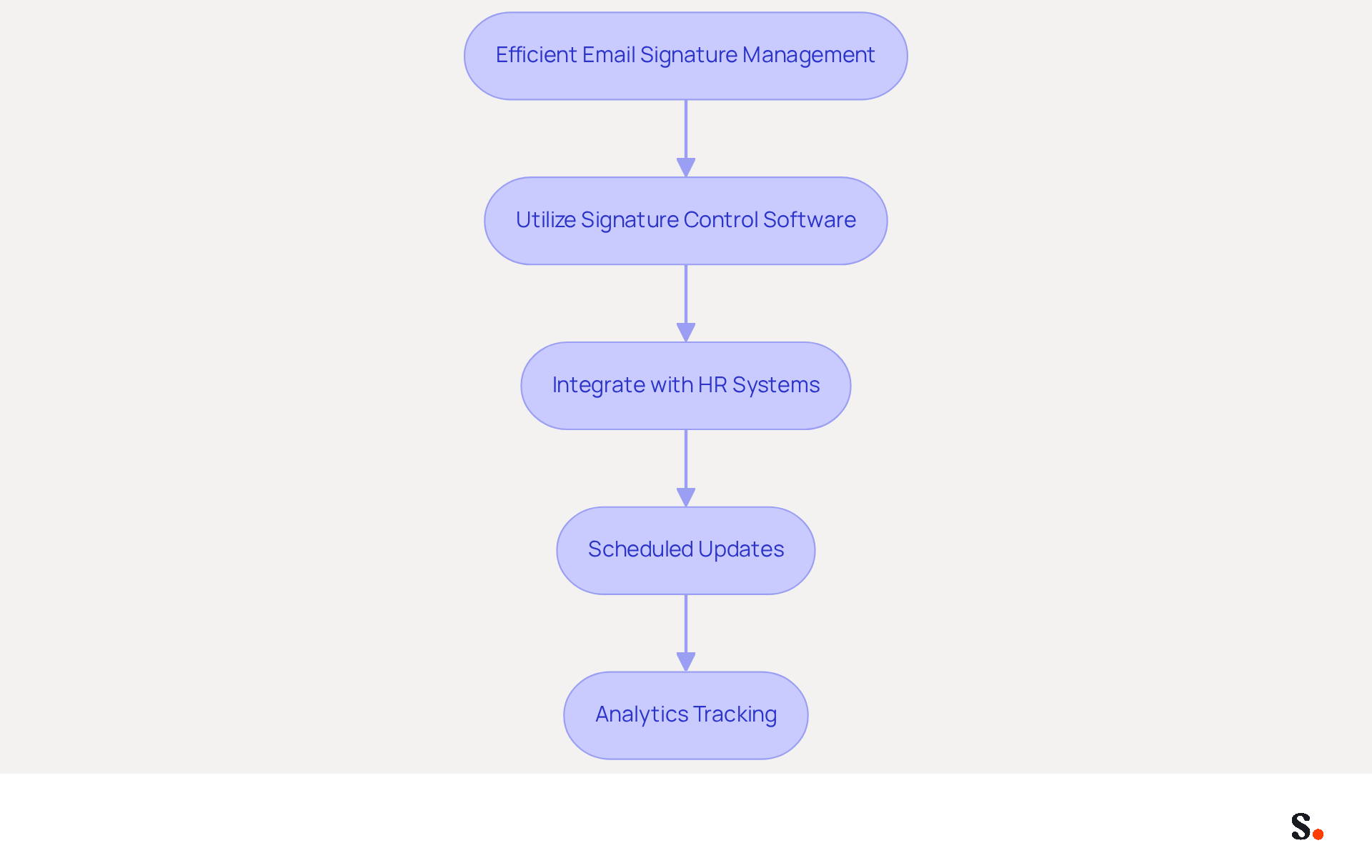 Each box represents a step in the process of managing email signatures effectively. Follow the arrows to see how each practice builds on the previous one, leading to improved operational efficiency.