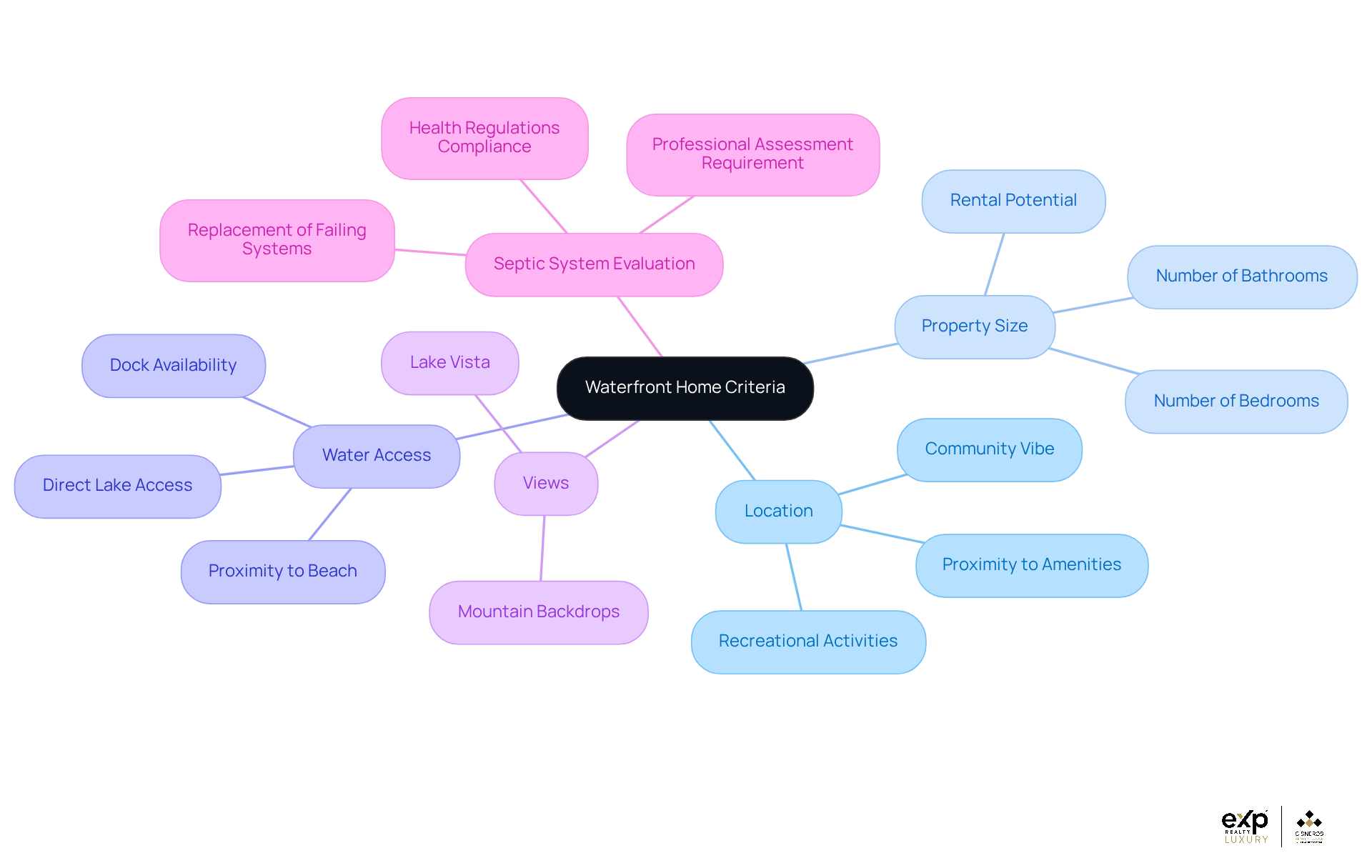 Start at the center with the main criteria for your waterfront home search, then explore each branch to see the important factors and considerations that will guide your decision-making. Start at the center with the main criteria for your waterfront home search, then explore each branch to see the important factors and considerations that will guide your decision-making.