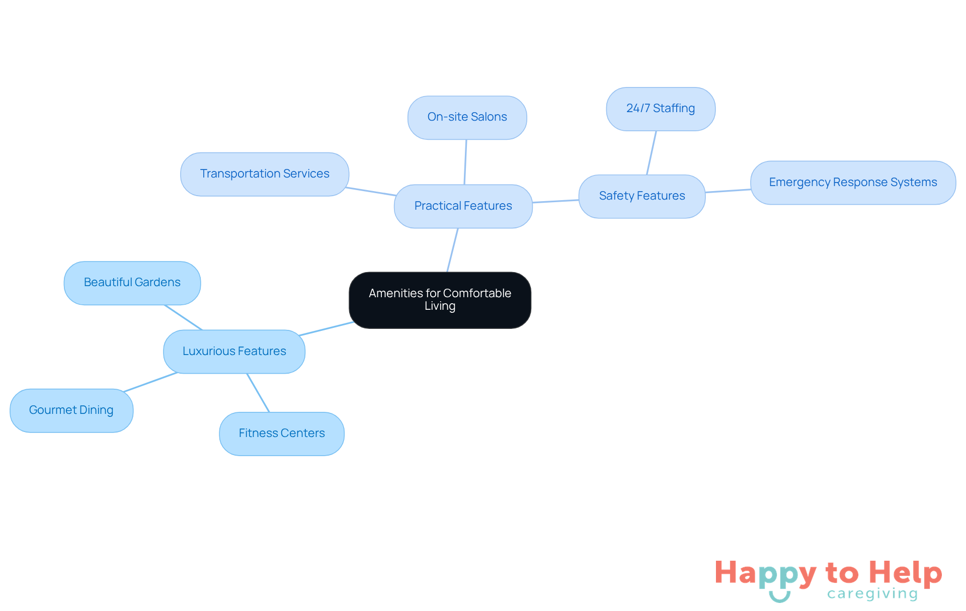 The central node represents the overall theme of amenities, while the branches show different categories and specific features that enhance residents' comfort and satisfaction.