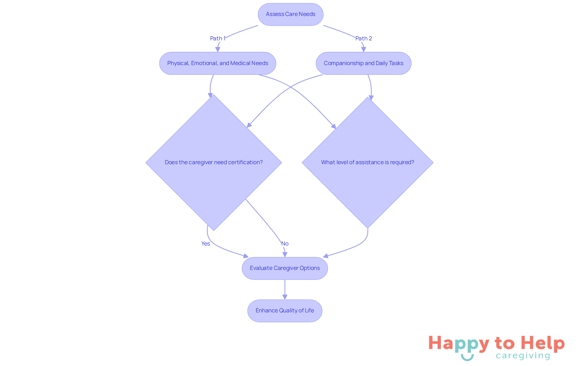 Follow the arrows to see how families can assess care needs and determine the right caregiver. Each step guides you through important questions and considerations.