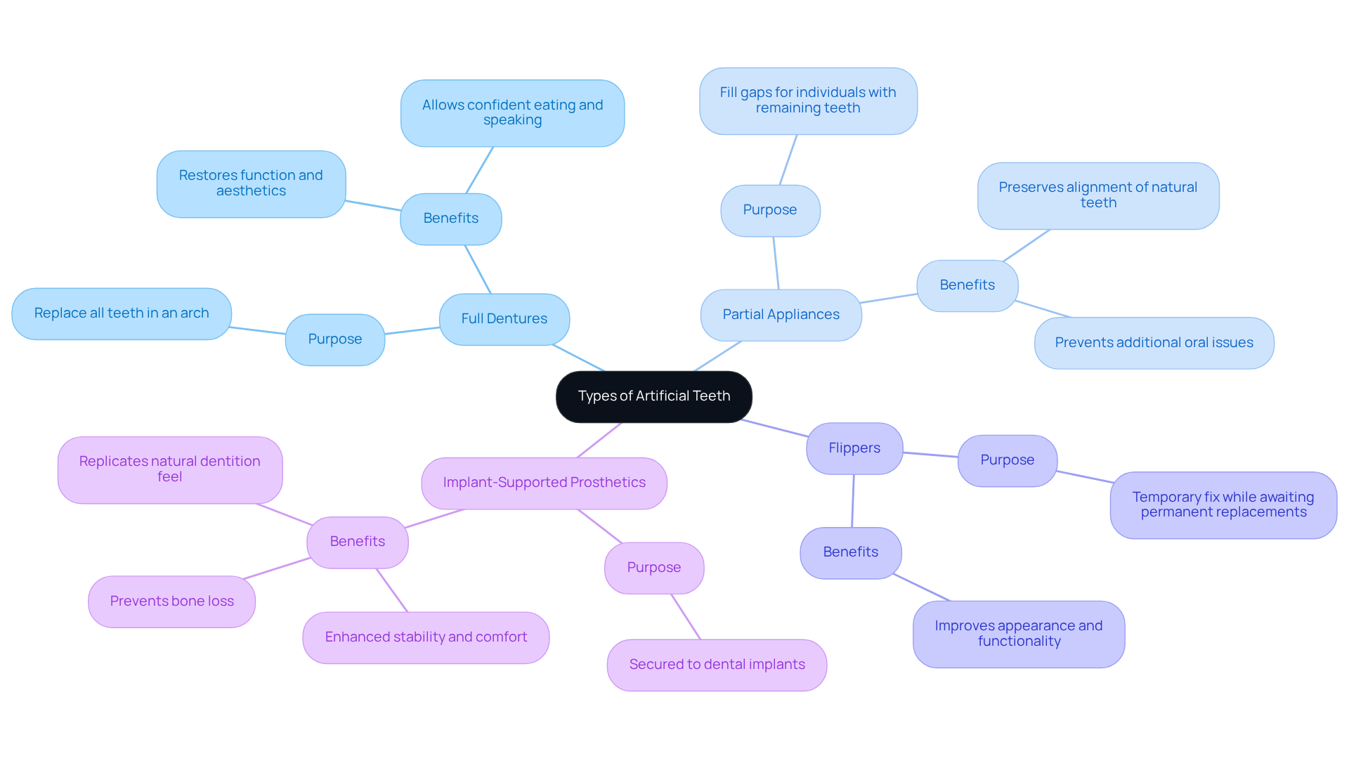 Start at the center with the main topic of artificial teeth, then explore each branch to learn about the different types and their unique benefits. Each color represents a different type, making it easy to differentiate between them.