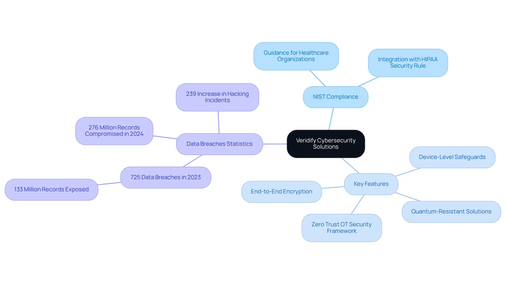 The center shows the main focus on Veridify's solutions, with branches detailing compliance aspects, key features, and relevant statistics. Each branch helps you understand how these elements connect to enhance cybersecurity in healthcare. The center shows the main focus on Veridify's solutions, with branches detailing compliance aspects, key features, and relevant statistics. Each branch helps you understand how these elements connect to enhance cybersecurity in healthcare.