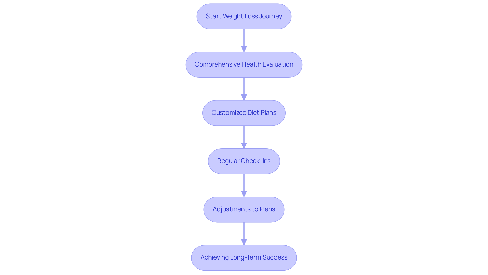 This flowchart illustrates the steps involved in a physician-supervised weight loss journey. Each box represents a key stage, showing how you progress from evaluation to achieving lasting results. Follow the arrows to see how each step connects and builds on the previous one.