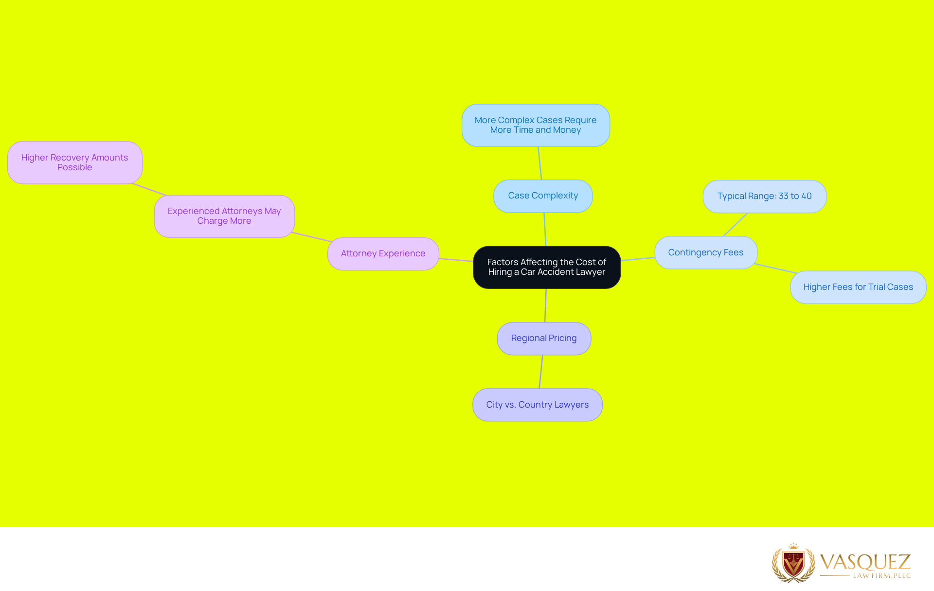 This mindmap shows the key factors that can affect how much you might pay for a car accident lawyer. Each branch represents a different aspect, like how complex your case is or where you live. The more complex the case, the more time and money it may require. The fees can vary based on the lawyer's experience and whether your case goes to trial. Understanding these factors can help you make informed decisions about hiring the right attorney.