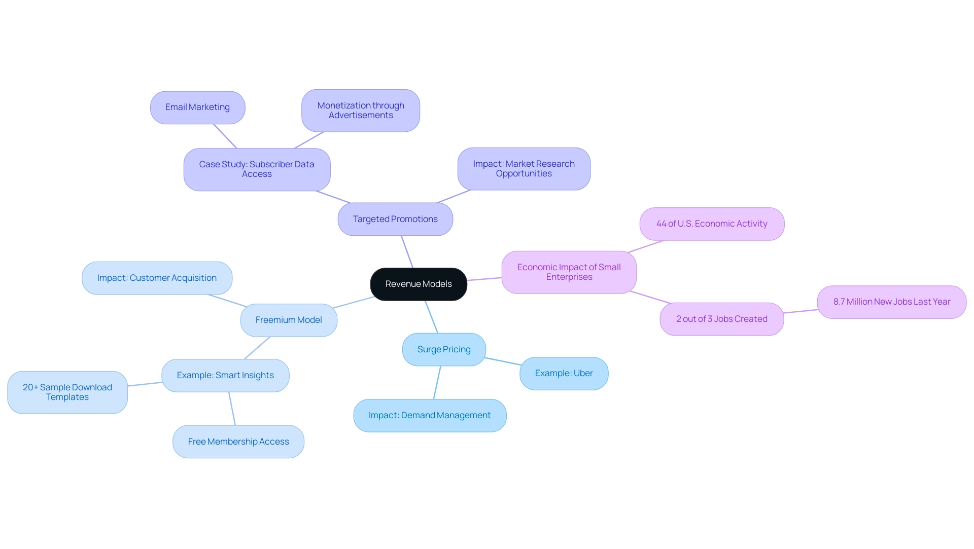 The central node represents revenue models, with branches for different strategies and sub-branches for specific examples and implications.