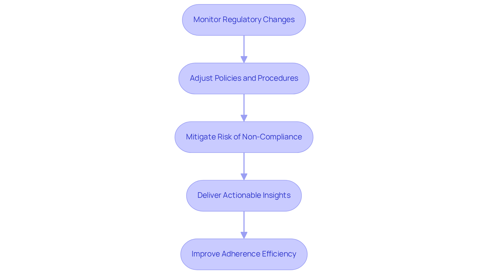 Each box represents a step in the compliance management process. Follow the arrows to see how monitoring leads to adjustments, which help mitigate risks and improve adherence.