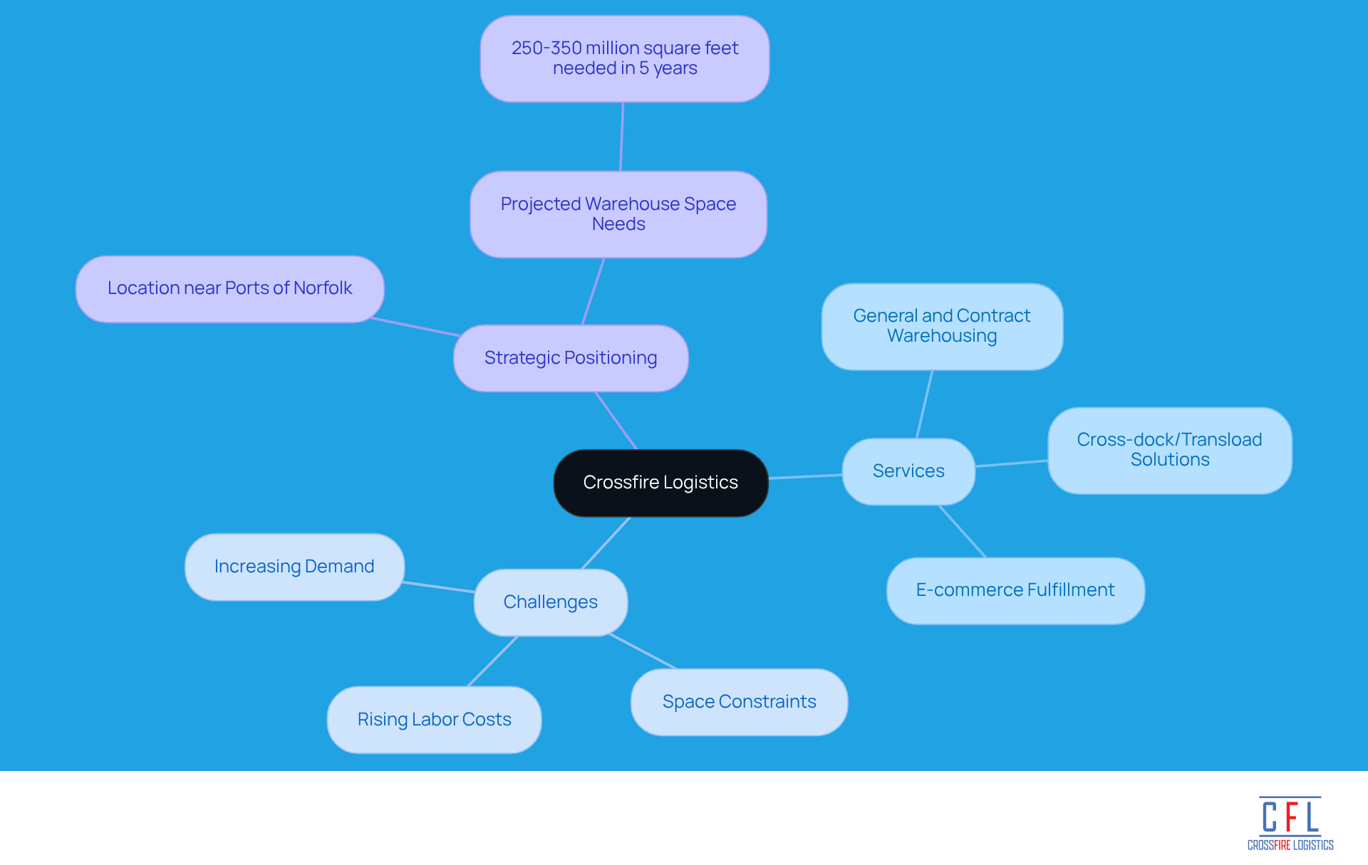 The central node represents Crossfire Logistics, with branches showing their services, challenges they face, and their strategic advantages. Each branch helps you understand different aspects of the company and how they connect. The central node represents Crossfire Logistics, with branches showing their services, challenges they face, and their strategic advantages. Each branch helps you understand different aspects of the company and how they connect.