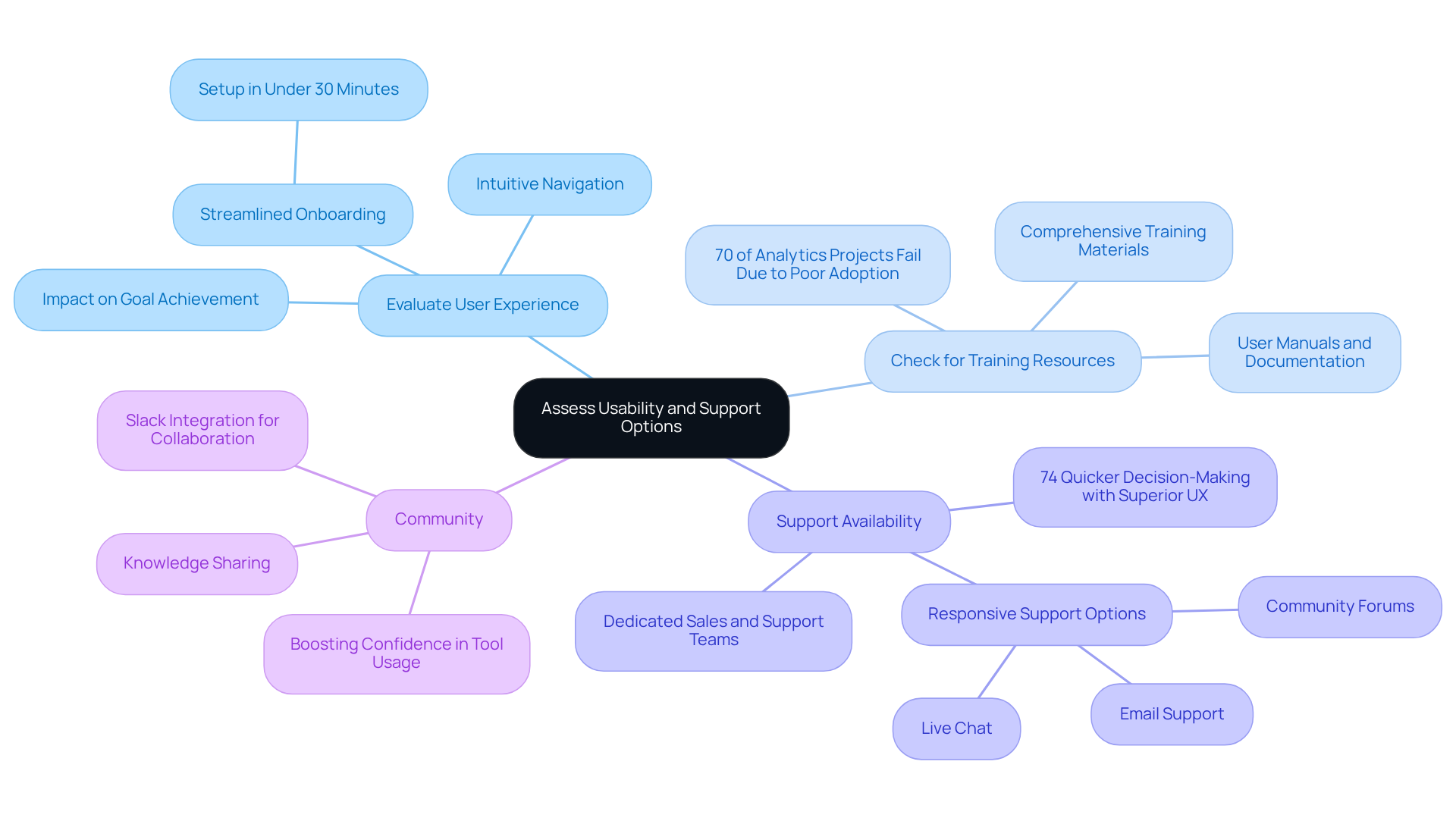The central node represents the main focus of assessing usability and support. Each branch highlights a key area to consider, with further details that explain why each aspect is important for a successful user experience. The central node represents the main focus of assessing usability and support. Each branch highlights a key area to consider, with further details that explain why each aspect is important for a successful user experience.
