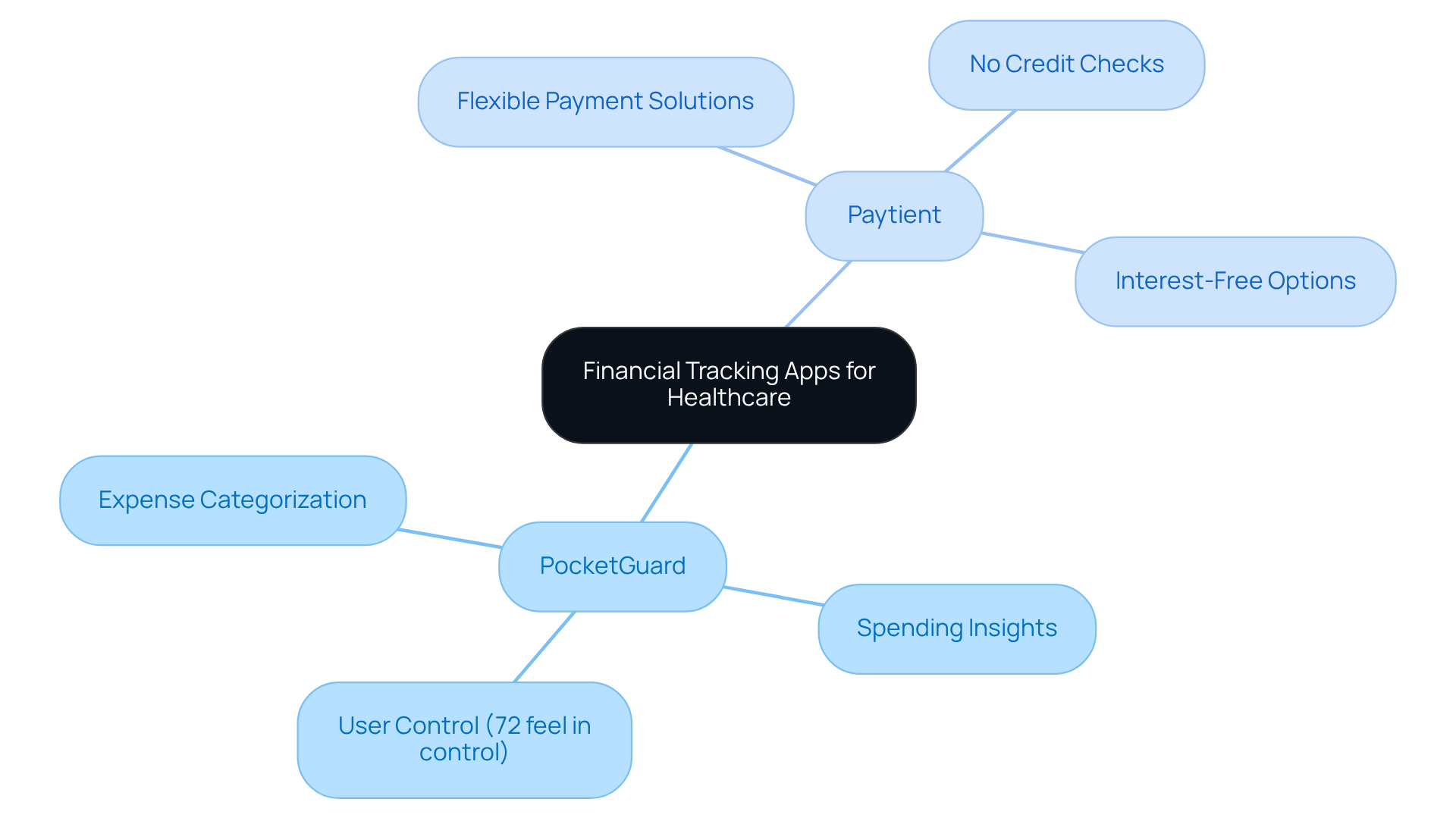 The central node represents the main topic, while the branches show the key features and benefits of each app. Follow the branches to understand how these tools help healthcare providers manage expenses and improve patient care. The central node represents the main topic, while the branches show the key features and benefits of each app. Follow the branches to understand how these tools help healthcare providers manage expenses and improve patient care.
