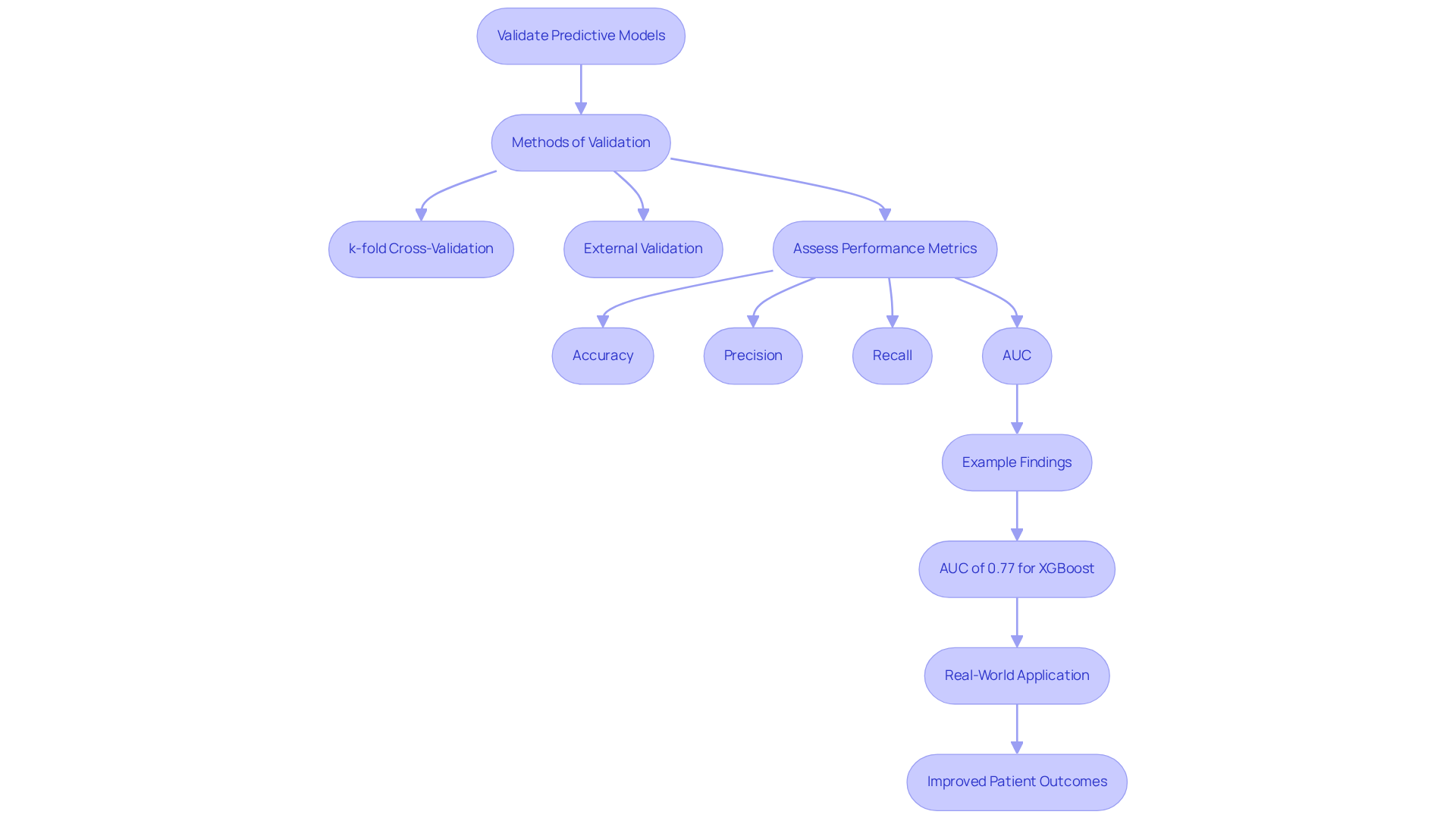 This flowchart outlines the steps involved in validating predictive models. Each step shows how methods and metrics contribute to ensuring models are effective and applicable in clinical settings.