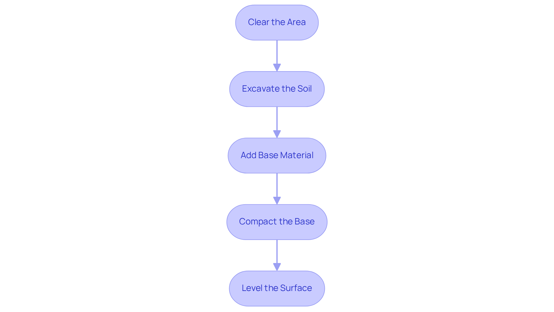 Each box represents a step in the preparation process. Follow the arrows to see how to move from one step to the next, ensuring a proper foundation for your artificial grass.