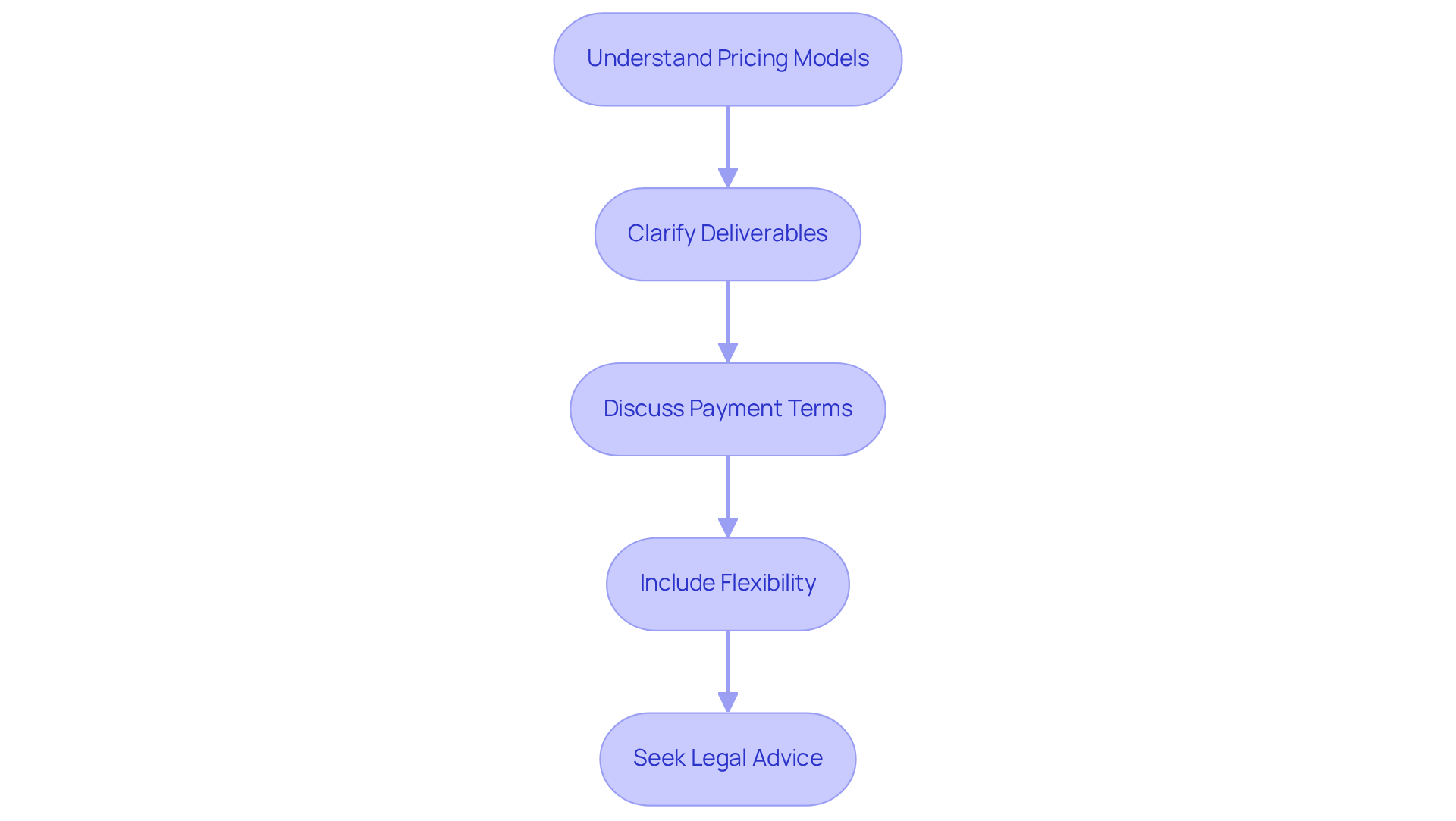 This flowchart outlines the steps to effectively negotiate terms with development companies. Start at the top and follow the arrows to see how each step leads to the next, ensuring a comprehensive approach to your negotiations.