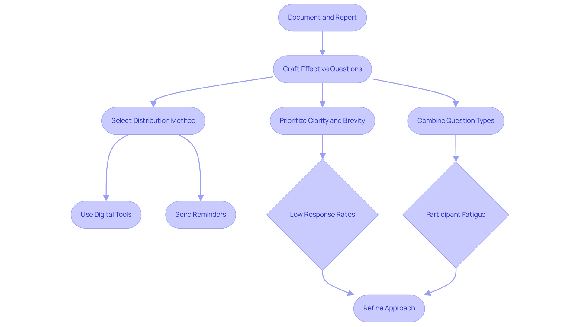 Follow the arrows to understand each step in creating and distributing your survey. Each box represents a critical action or consideration, while pitfalls indicate common challenges to avoid. Follow the arrows to understand each step in creating and distributing your survey. Each box represents a critical action or consideration, while pitfalls indicate common challenges to avoid.
