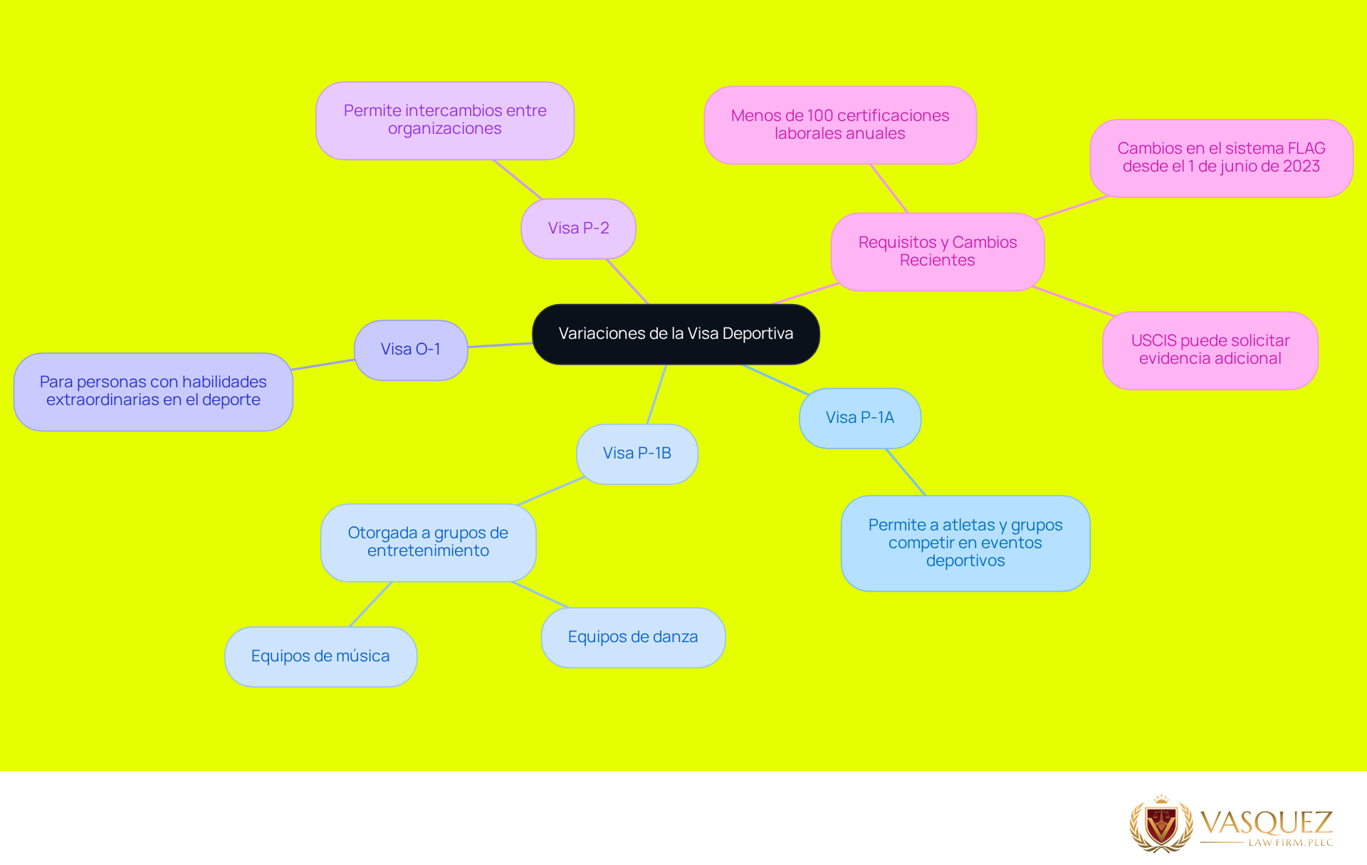 El nodo central representa el tema general de las visas deportivas, y cada rama muestra un tipo específico de visa con sus detalles. Sigue las ramas para entender cómo cada visa se relaciona con las necesidades de los atletas y artistas.