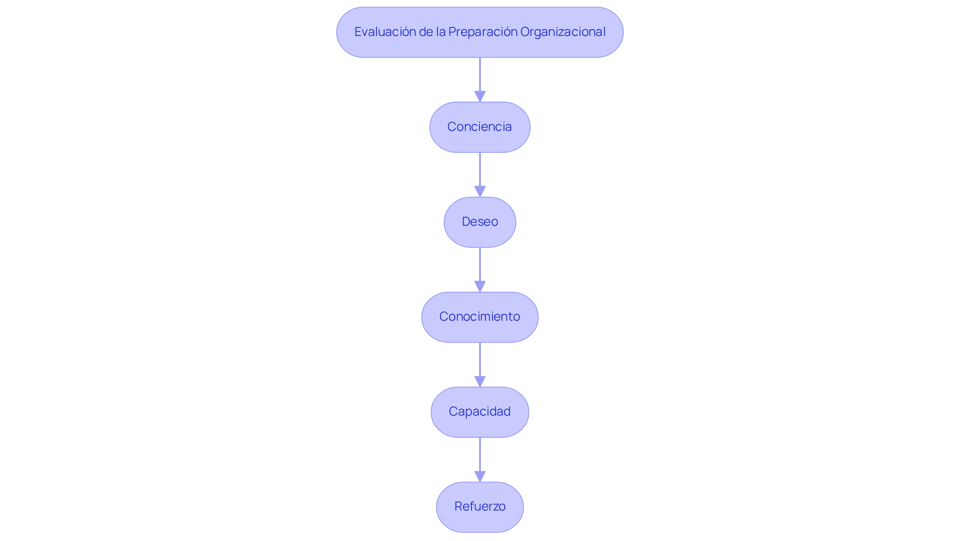 Este diagrama muestra los pasos necesarios para evaluar la preparación de una organización para el cambio. Cada cuadro representa un elemento clave que debe ser considerado en el proceso de transformación.