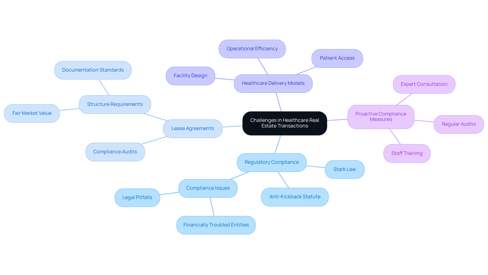 The central node represents the main topic, while the branches show different challenges and strategies. Each color-coded branch helps you quickly identify related issues and solutions.