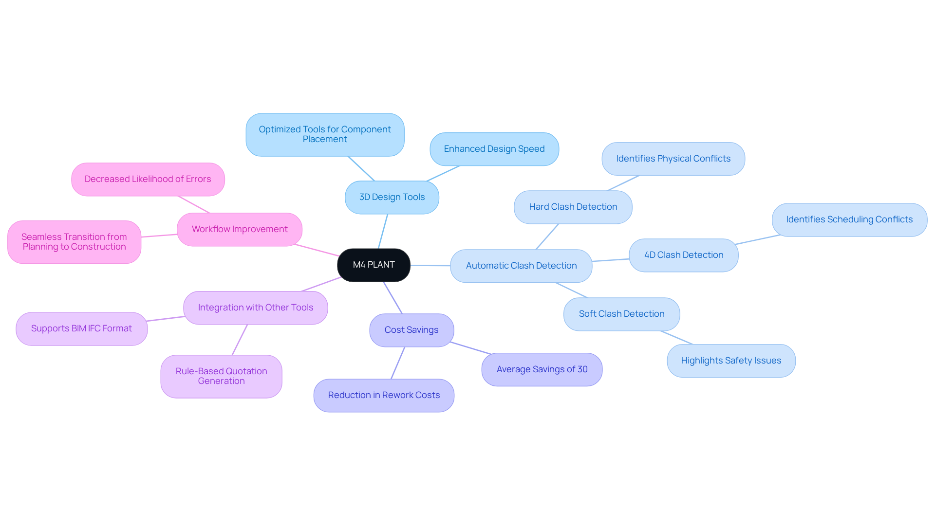 The central node represents M4 PLANT, while the branches show its key features and how they contribute to better factory layouts. Each color-coded branch helps you quickly identify different aspects of the software. The central node represents M4 PLANT, while the branches show its key features and how they contribute to better factory layouts. Each color-coded branch helps you quickly identify different aspects of the software.