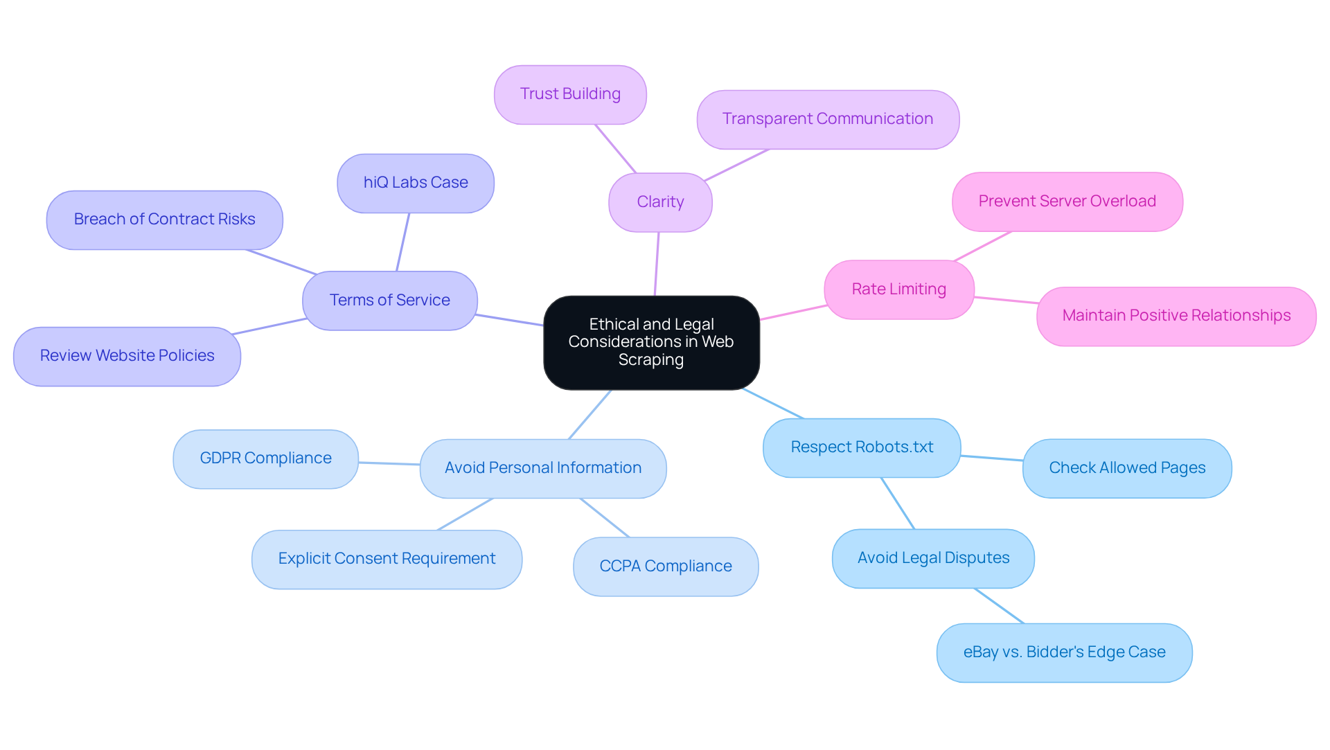 The central node represents the main topic, while the branches show different ethical and legal guidelines. Each branch contains specific points to consider, helping you understand the responsibilities involved in web scraping.