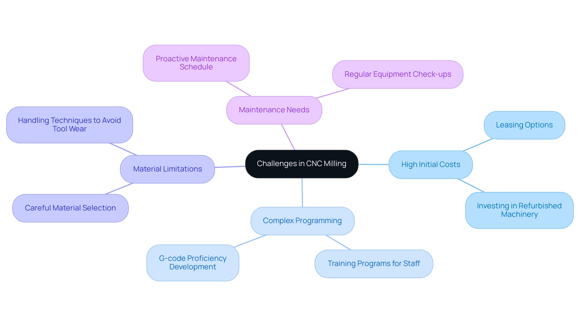 Each branch represents a challenge in CNC milling, with sub-branches illustrating potential solutions and strategies to overcome these challenges.