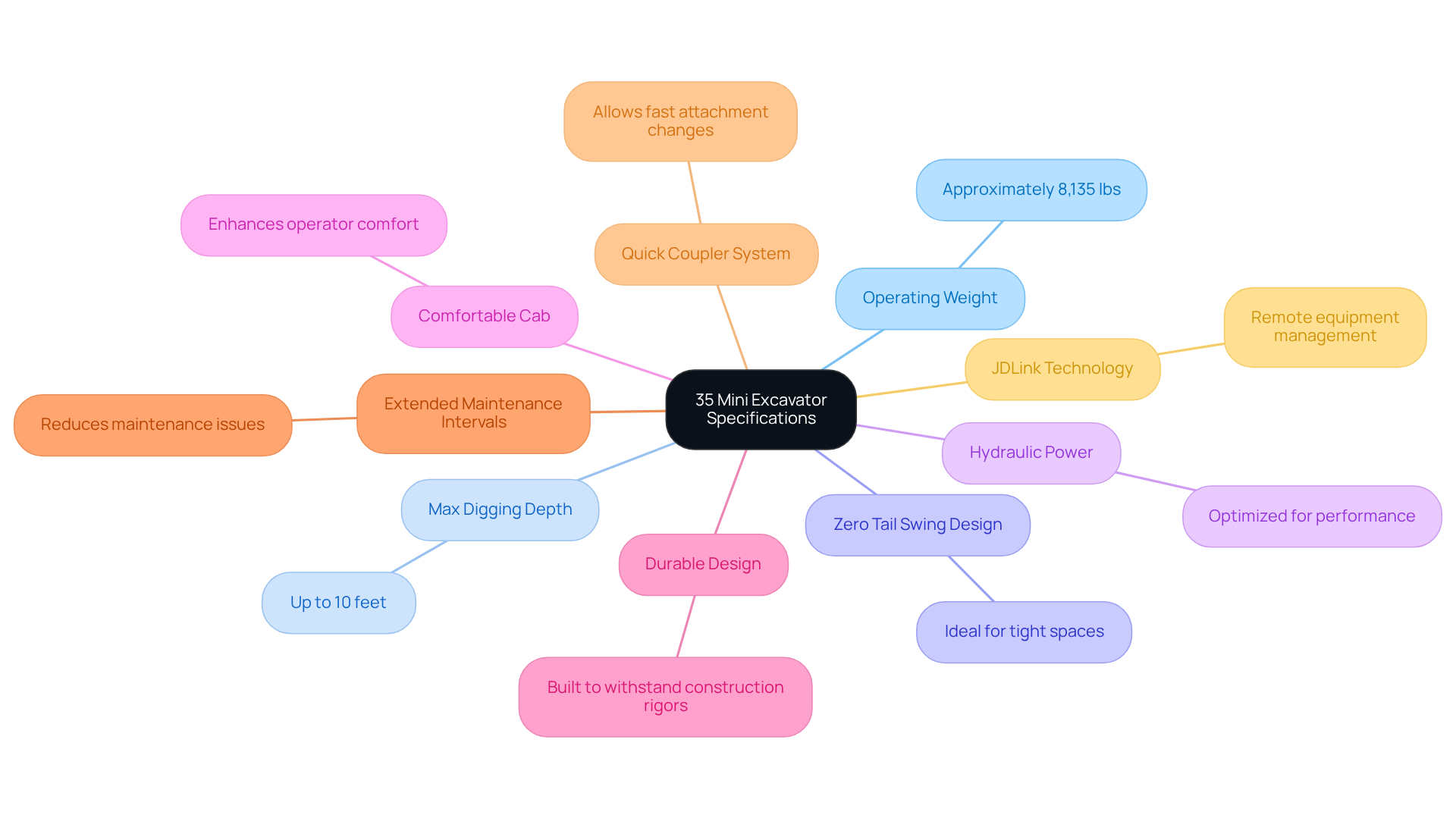 This mindmap starts with the 35 mini excavator at the center. Each branch represents a key feature, helping you see how each aspect contributes to the machine's overall performance and suitability for various construction tasks.