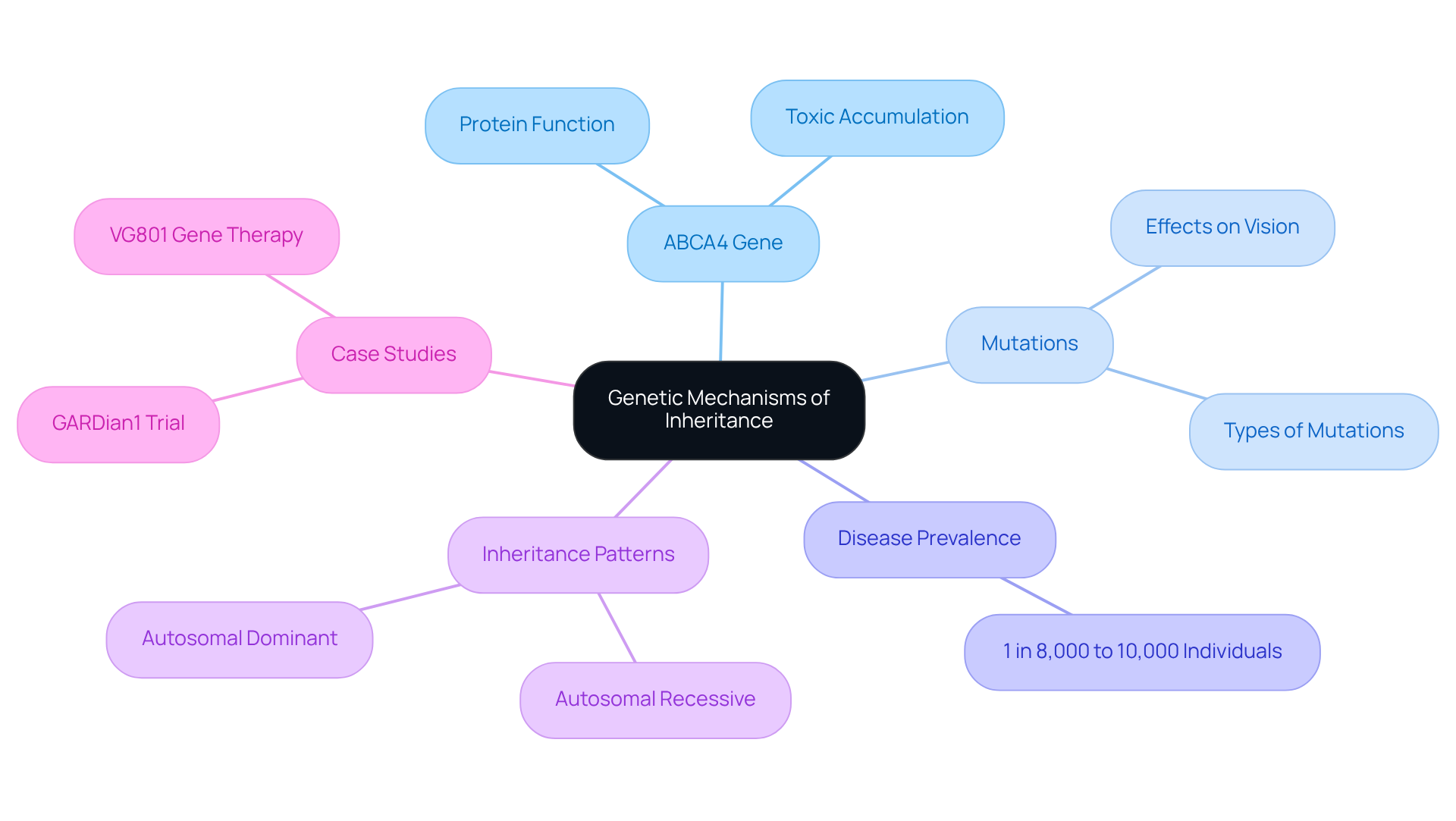 This mindmap starts with the main topic in the center and branches out to show related concepts. Each branch represents a different aspect of genetic inheritance, helping you see how they connect and relate to the overall theme.