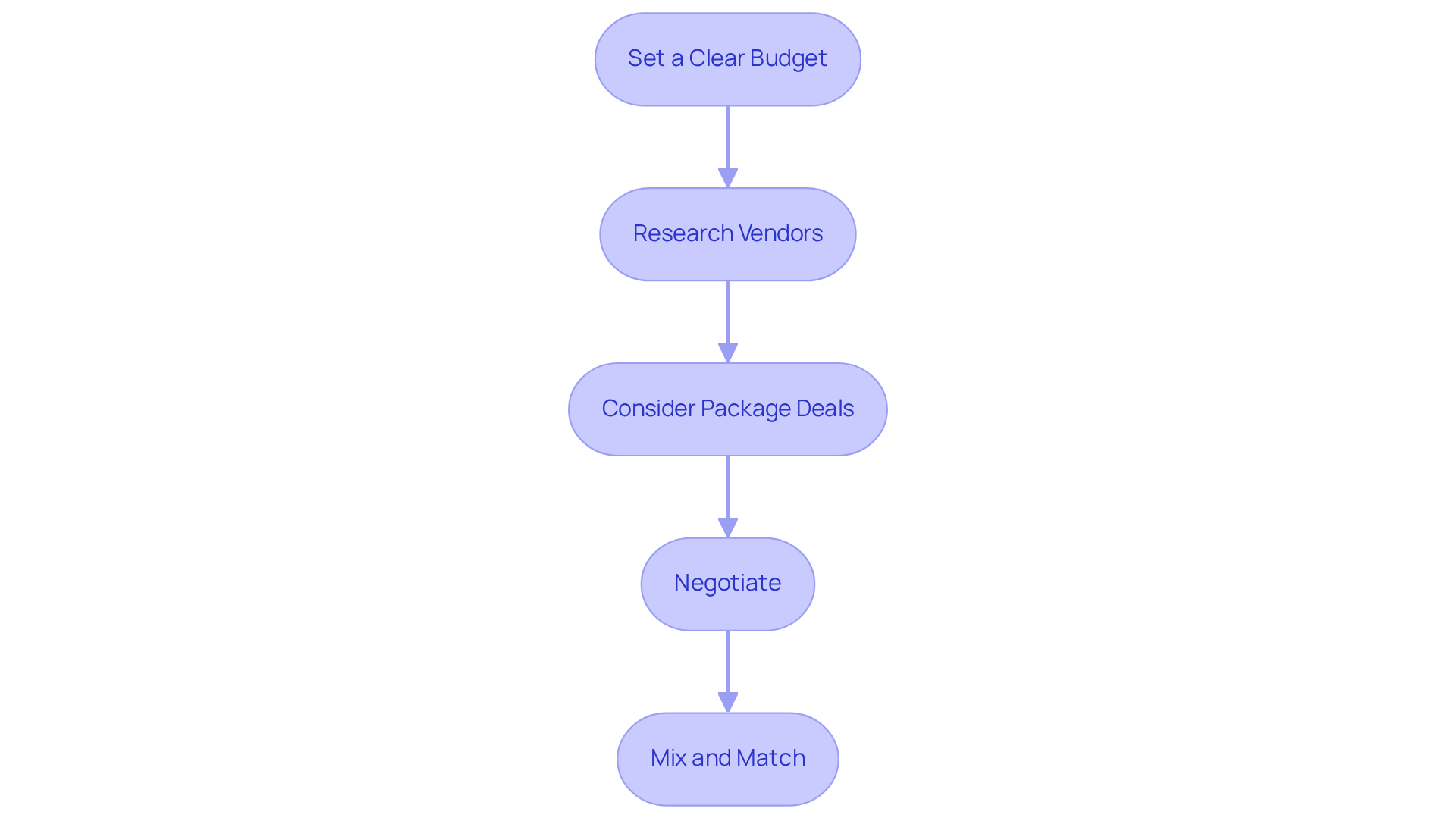 Each box represents a crucial step in planning your event. Follow the arrows to see how to effectively manage your budget and vendor choices.
