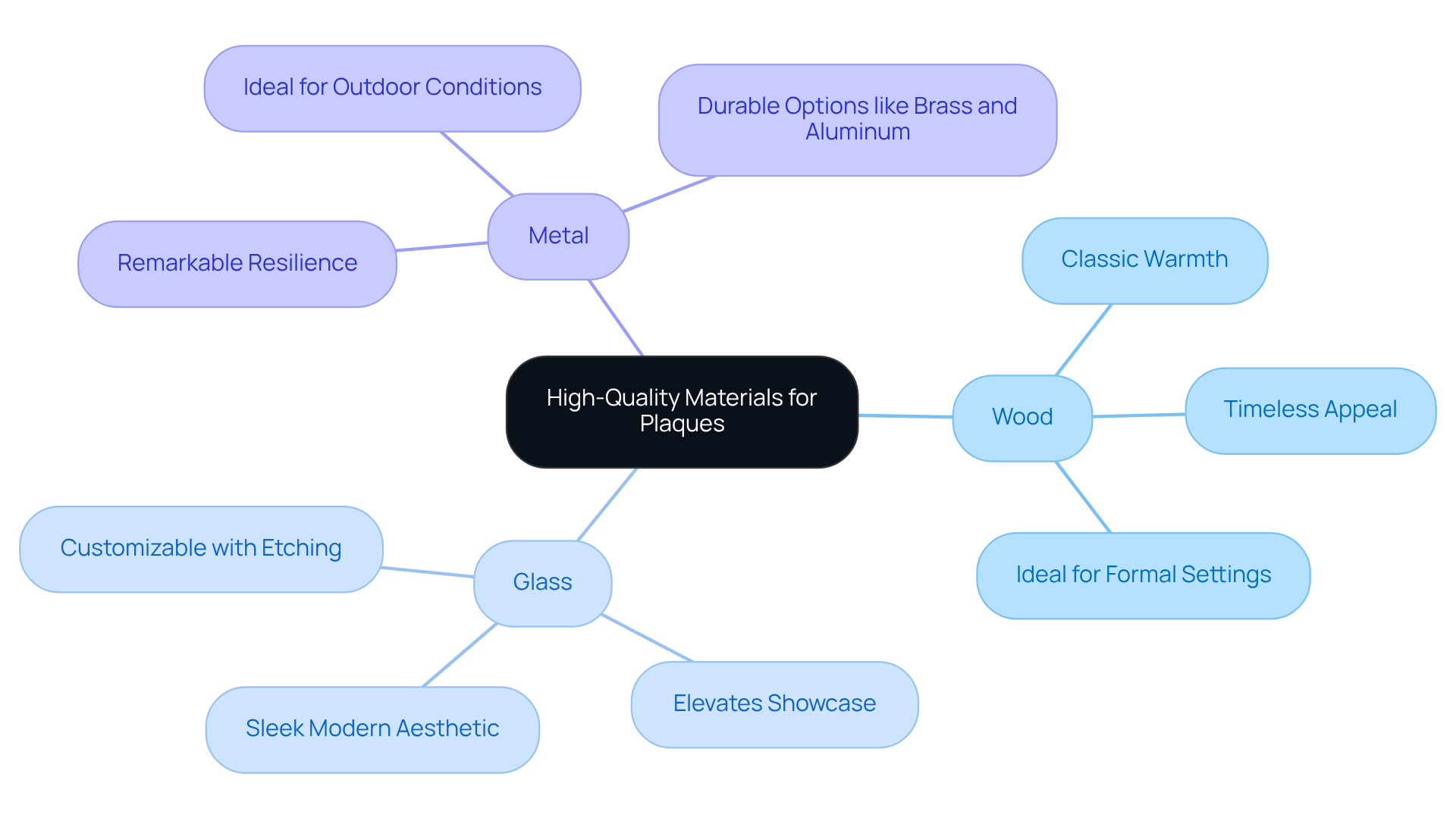 The center represents the main theme of selecting materials, while the branches show different types of materials and their benefits. Each color-coded branch helps you quickly identify the advantages of each material.