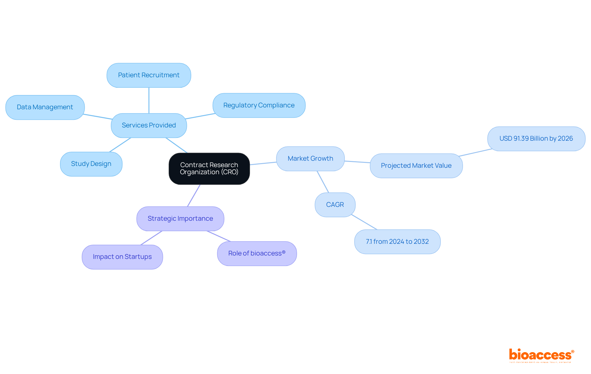 This mindmap starts with the central idea of CROs and branches out to show their services, market growth, and strategic importance. Each branch represents a key aspect of CROs, helping you understand how they support clinical research and the broader market context.