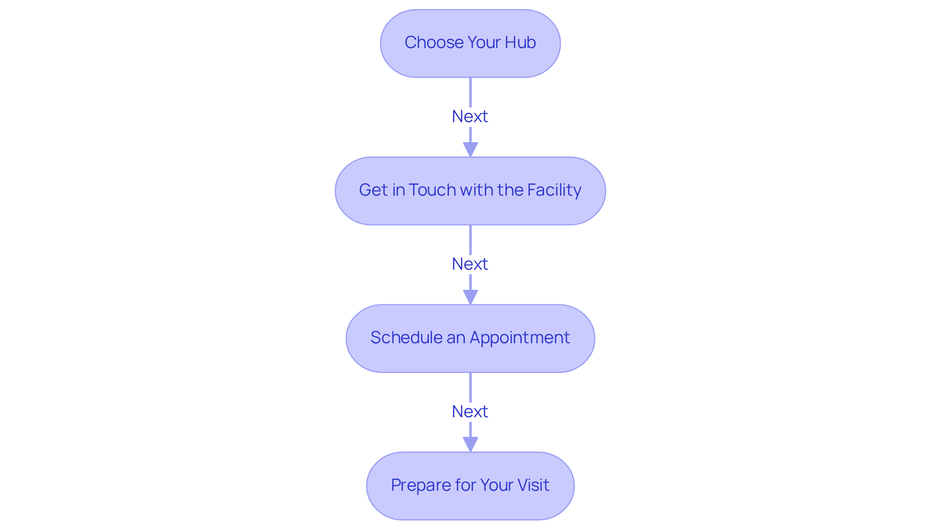 Follow the arrows to see the steps you need to take for booking your wellness services. Each box gives you a simple guide on what to do at that stage. Follow the arrows to see the steps you need to take for booking your wellness services. Each box gives you a simple guide on what to do at that stage.