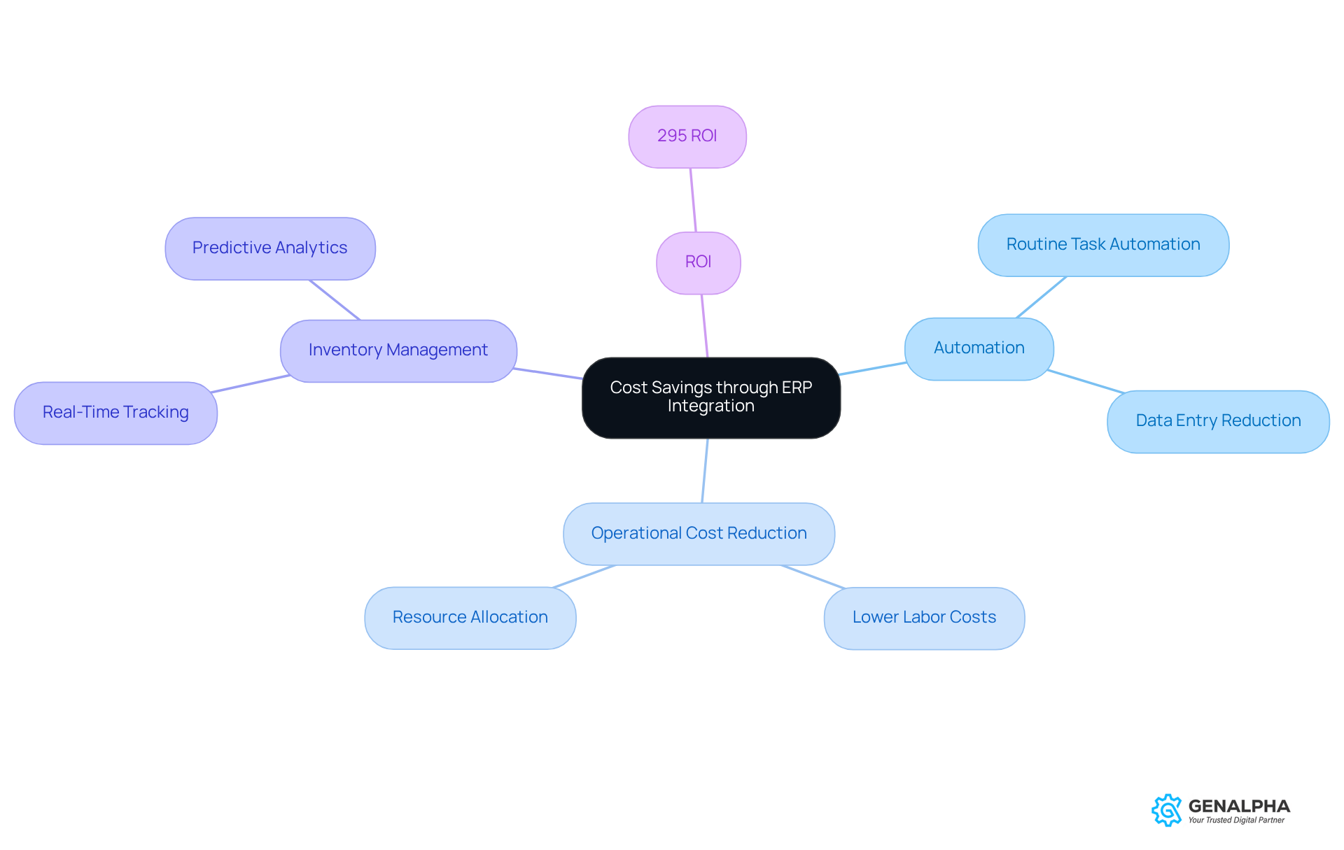 At the center is the main idea of cost savings through ERP. Each branch shows a benefit or statistic related to this theme, helping you understand how ERP can impact your business profitability. At the center is the main idea of cost savings through ERP. Each branch shows a benefit or statistic related to this theme, helping you understand how ERP can impact your business profitability.