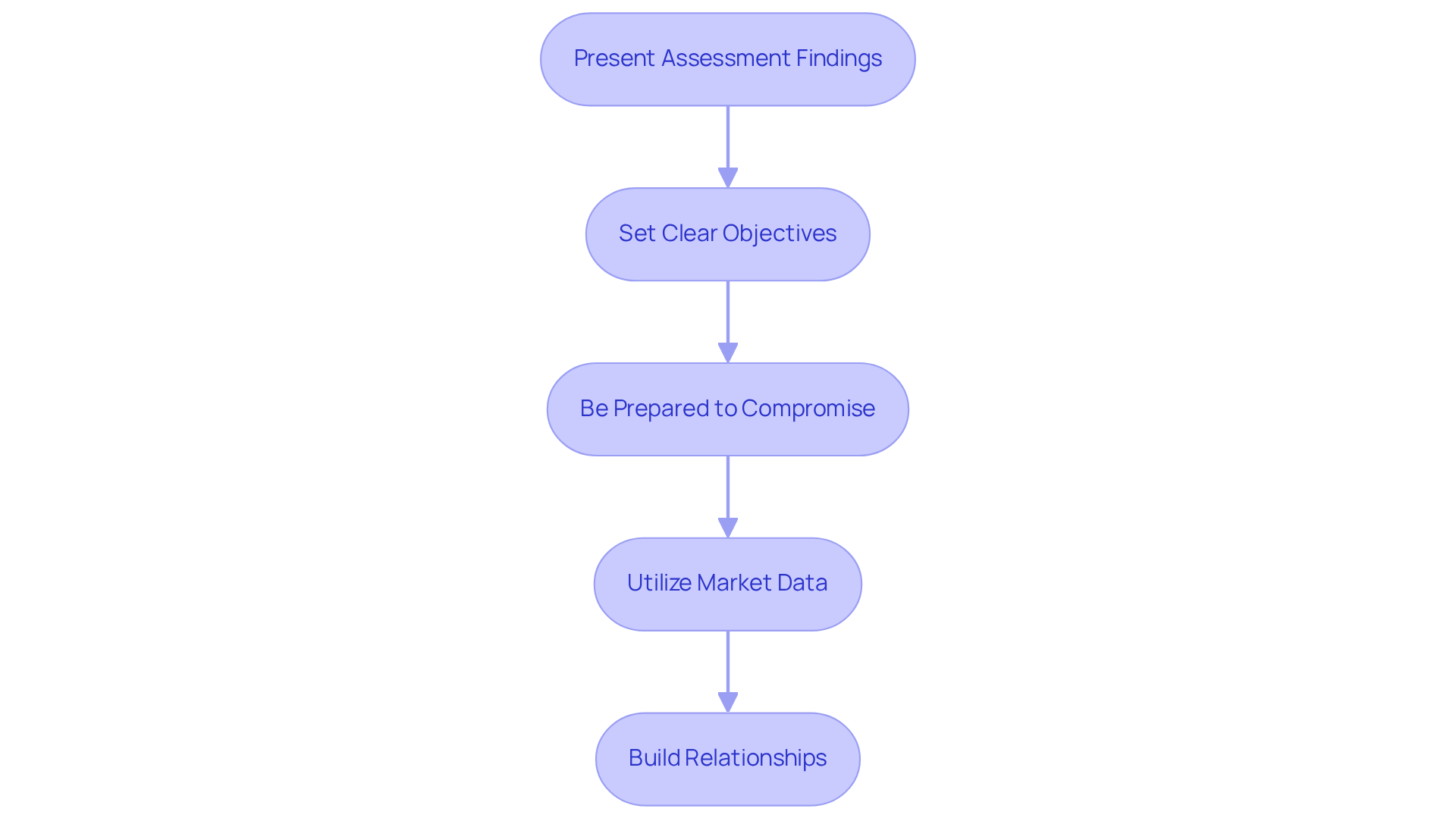 Each box represents a key strategy in the negotiation process. Follow the arrows to see how each strategy builds on the previous one, guiding you toward a successful licensing deal.