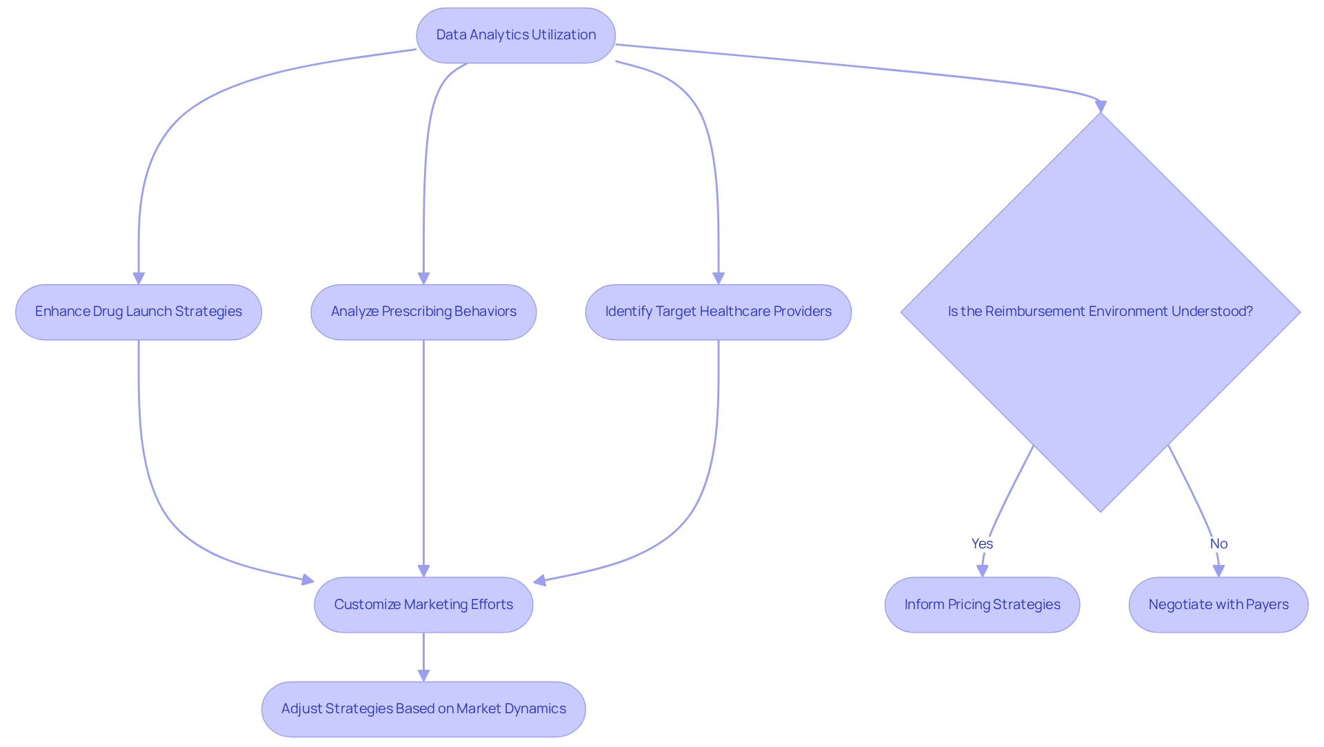 This flowchart outlines the steps drug companies should take to utilize data analytics for market access. Each box represents a stage in the process, helping to visualize the journey from data utilization to strategic adjustments.