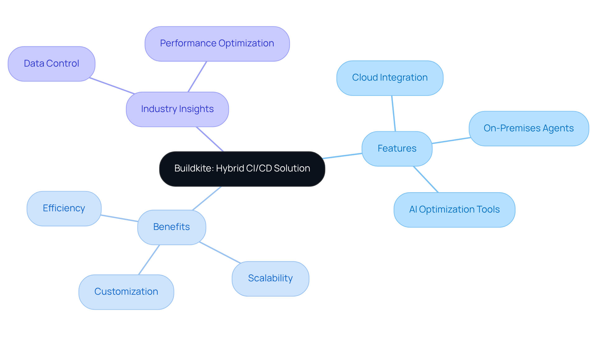 The central node represents Buildkite's solution, with branches showing its features, benefits, and insights from the industry. Each branch highlights important aspects that contribute to the overall effectiveness of the CI/CD process.