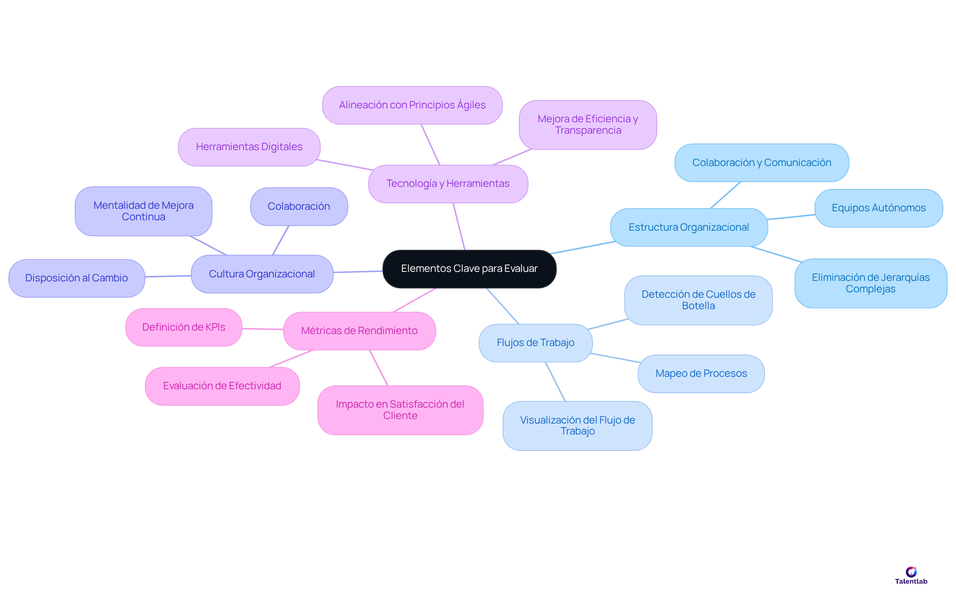 Este mindmap muestra los elementos esenciales que las organizaciones deben evaluar para implementar un modelo operativo ágil. Cada rama representa un área clave, y las sub-ramas ofrecen detalles sobre lo que se debe considerar en cada área. Explora cada sección para entender cómo contribuyen al éxito del sistema ágil. Este mindmap muestra los elementos esenciales que las organizaciones deben evaluar para implementar un modelo operativo ágil. Cada rama representa un área clave, y las sub-ramas ofrecen detalles sobre lo que se debe considerar en cada área. Explora cada sección para entender cómo contribuyen al éxito del sistema ágil.