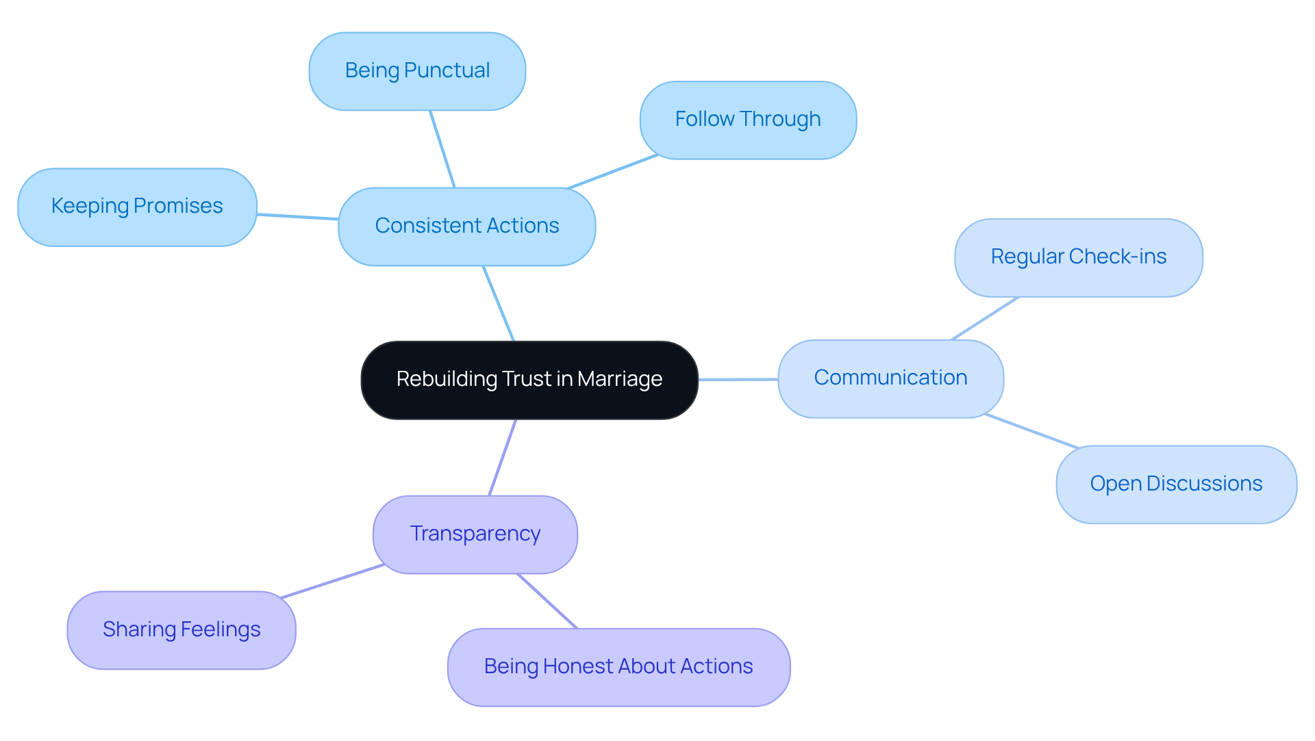 At the center is the goal of rebuilding trust. Each branch represents a key area of focus, with further details showing specific actions to take. The more branches there are, the more ways you have to strengthen your relationship. At the center is the goal of rebuilding trust. Each branch represents a key area of focus, with further details showing specific actions to take. The more branches there are, the more ways you have to strengthen your relationship.