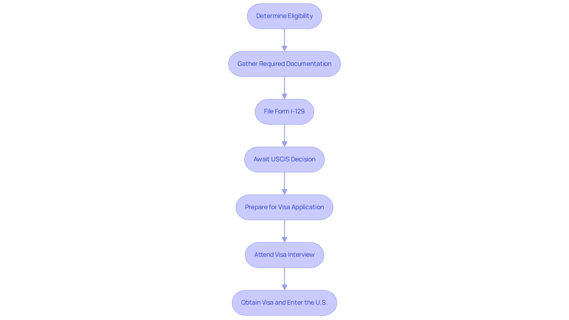 Each box represents a step in the process of sponsoring an immigrant for an R-1 Visa. Follow the arrows to see how each step leads to the next, helping you understand what to do at each stage.
