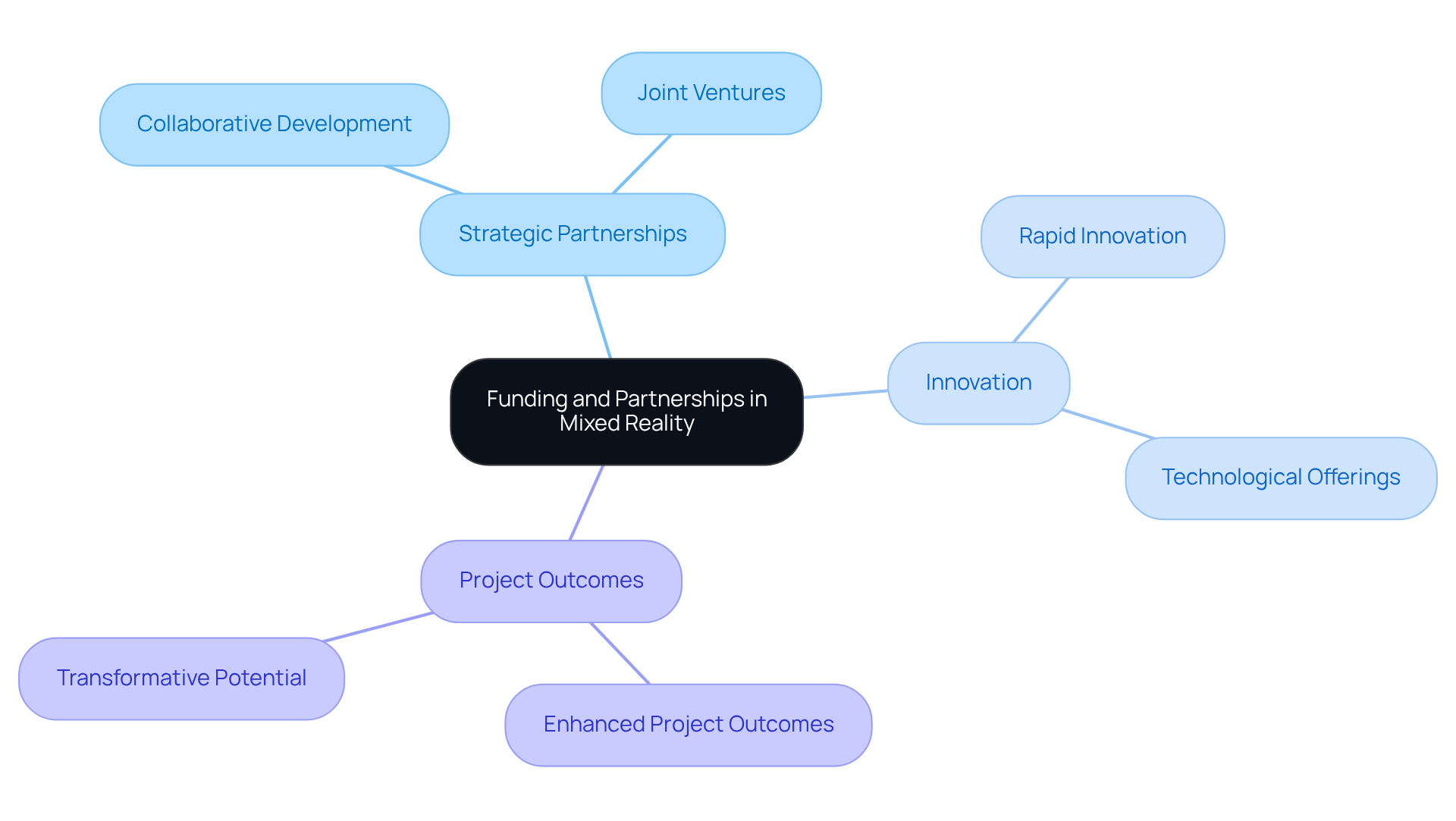 The central node represents the main theme, while branches illustrate how partnerships drive innovation and project success in the mixed reality and vehicle engineering sectors.