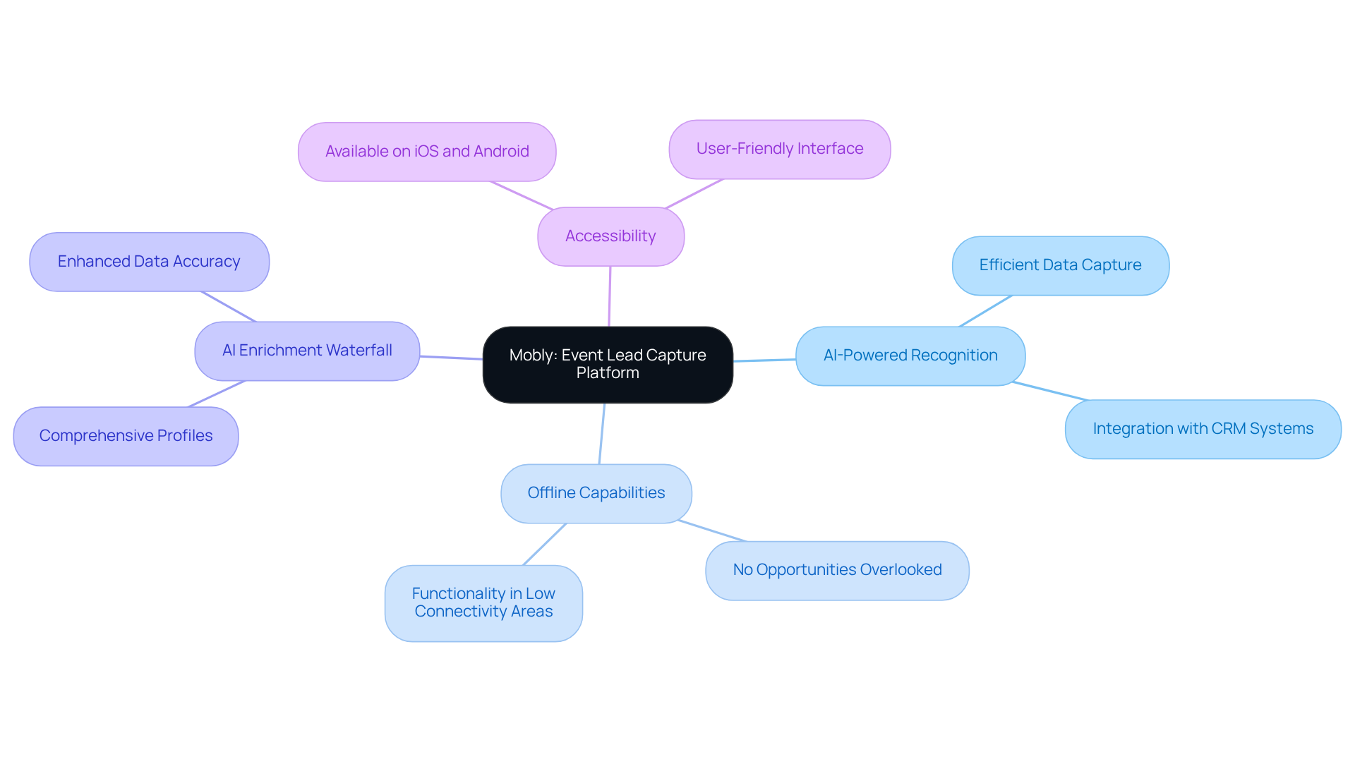 The center represents Mobly, and the branches show its key features and benefits. Each branch connects to specific advantages, helping you understand how Mobly enhances event lead management.