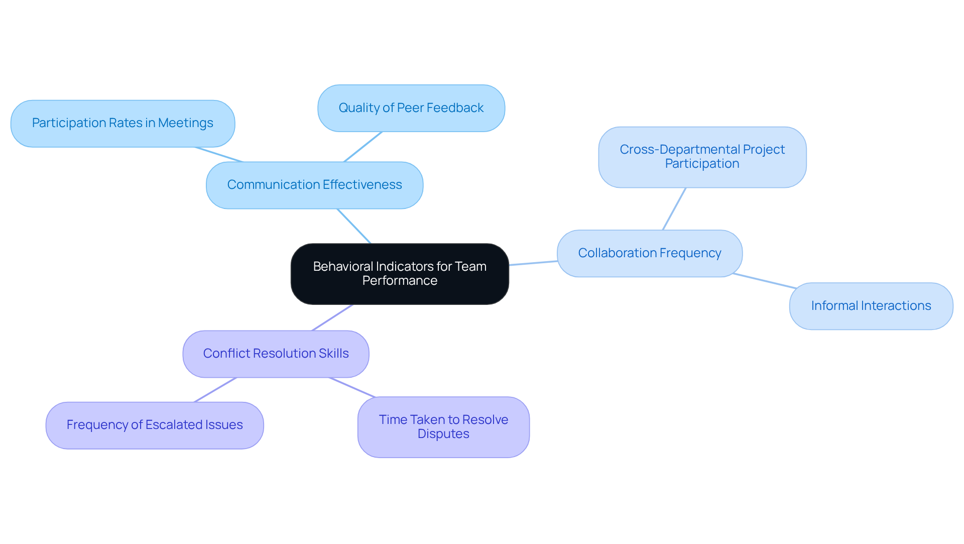 This mindmap illustrates how different behavioral indicators contribute to measuring team performance. Start at the center with the main idea, then explore each branch to see specific traits and how they are assessed. Each color-coded branch helps you understand the relationships and importance of these indicators in enhancing team dynamics. This mindmap illustrates how different behavioral indicators contribute to measuring team performance. Start at the center with the main idea, then explore each branch to see specific traits and how they are assessed. Each color-coded branch helps you understand the relationships and importance of these indicators in enhancing team dynamics.