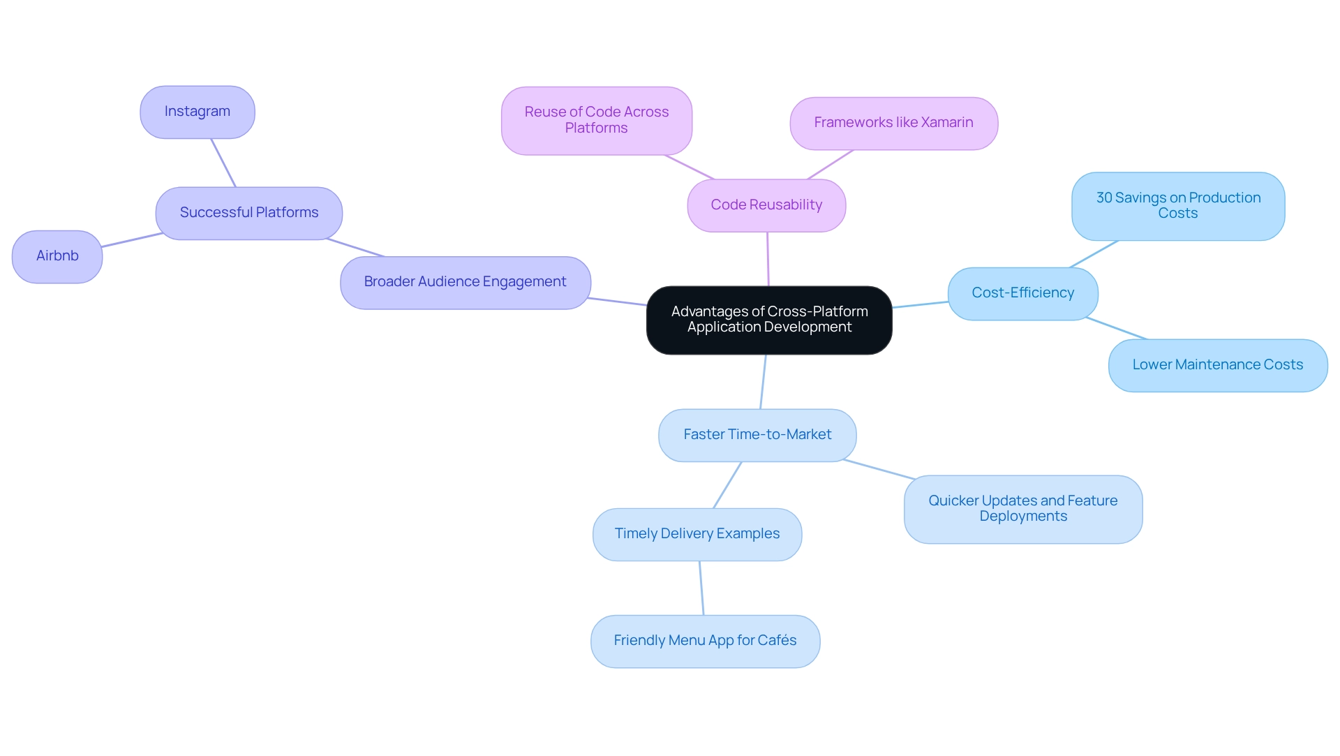 Each branch represents a main advantage of cross-platform development, with sub-branches detailing supporting points and examples.