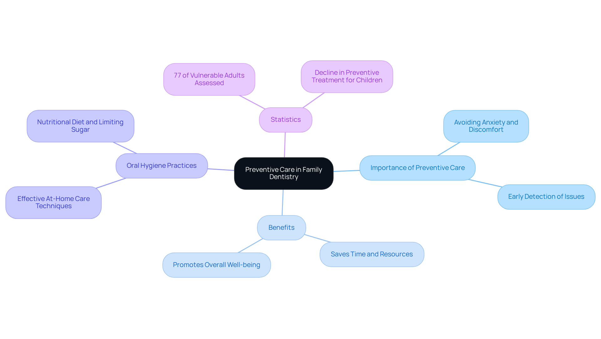 This mindmap illustrates how preventive care is central to maintaining dental health. Each branch represents a key aspect of preventive care, showing its importance, benefits, practices, and supporting statistics. Follow the branches to understand how these elements connect and contribute to your family's overall well-being.